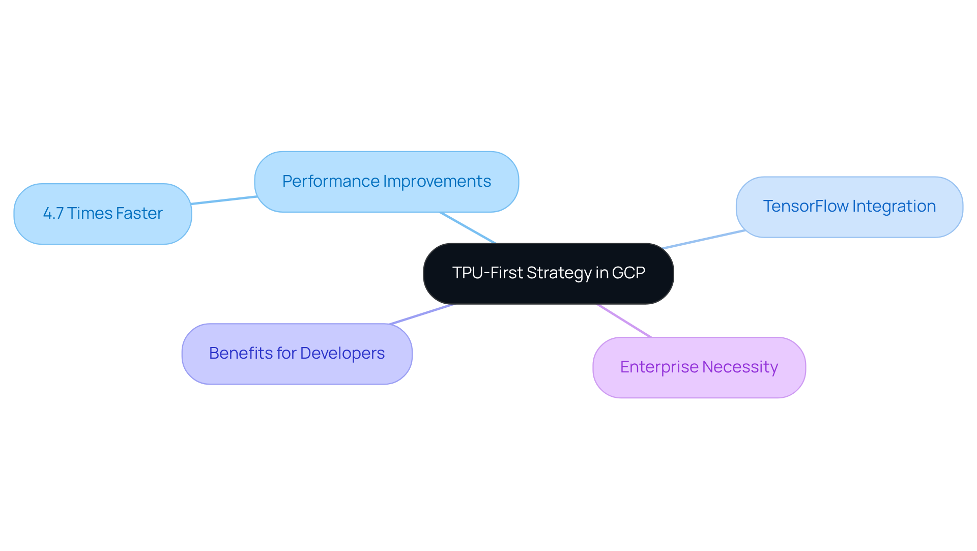 Start at the center with the TPU-first strategy, then explore the branches to see how it enhances performance, integrates with TensorFlow, and meets enterprise needs.