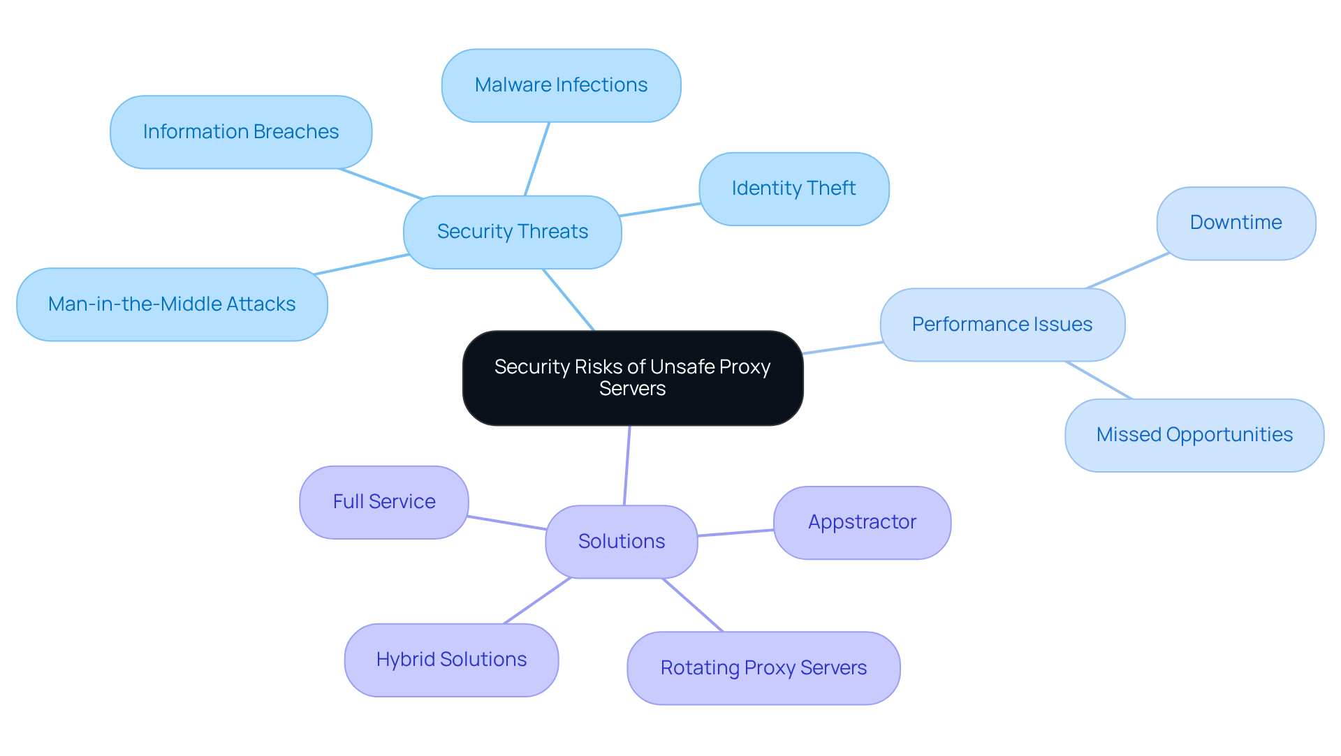 Start at the center with the main topic, then explore the branches to see the various risks and the solutions that can help mitigate them. Each branch represents a different aspect of the discussion.