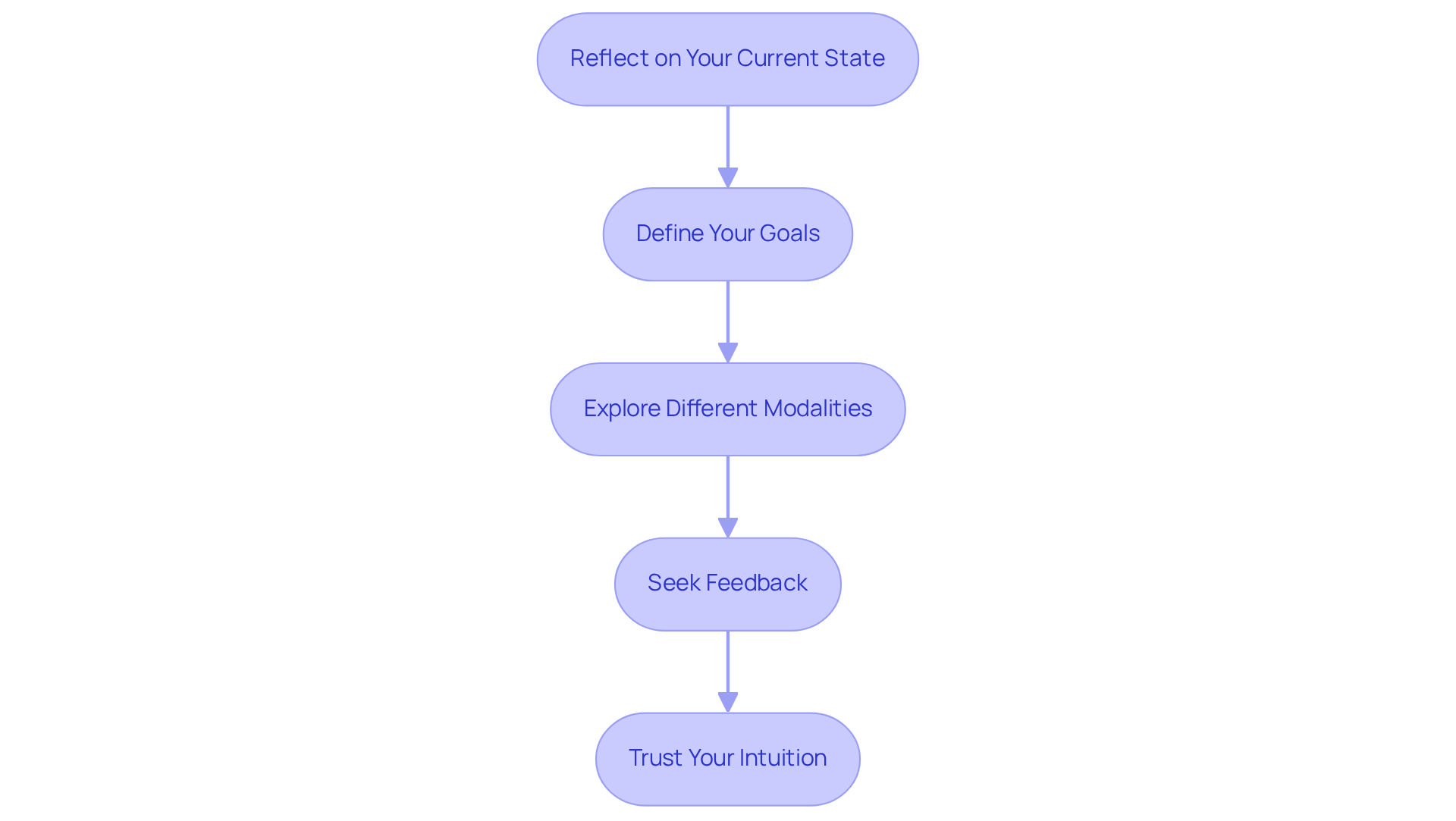 Each box represents a step in the process of identifying your spiritual needs. Follow the arrows to see how each step builds on the previous one, guiding you toward holistic healing.