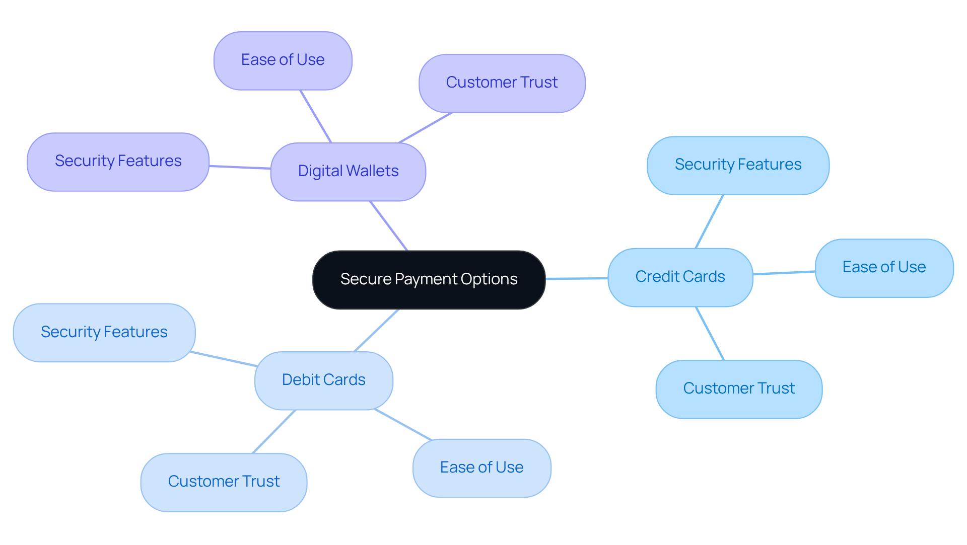The center represents the main theme of secure payment options, with branches showing different methods and their benefits. This helps you understand how each option contributes to a safe and trustworthy payment experience.