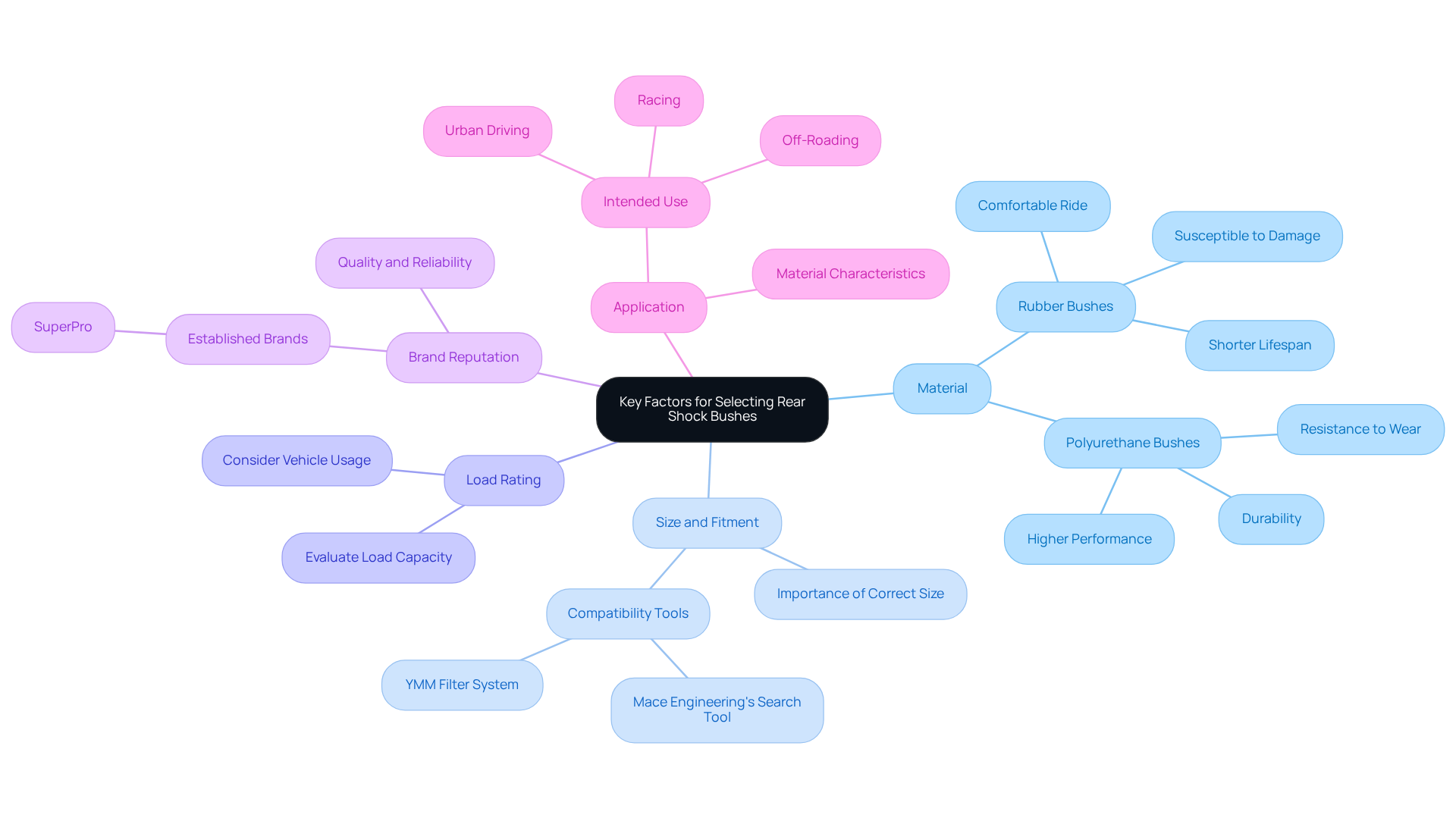 This mindmap helps you explore the important factors to consider when choosing rear shock bushes. Start at the center with the main topic, then follow the branches to see each key factor and its specific details. Each color represents a different factor, making it easy to navigate and understand. This mindmap helps you explore the important factors to consider when choosing rear shock bushes. Start at the center with the main topic, then follow the branches to see each key factor and its specific details. Each color represents a different factor, making it easy to navigate and understand.