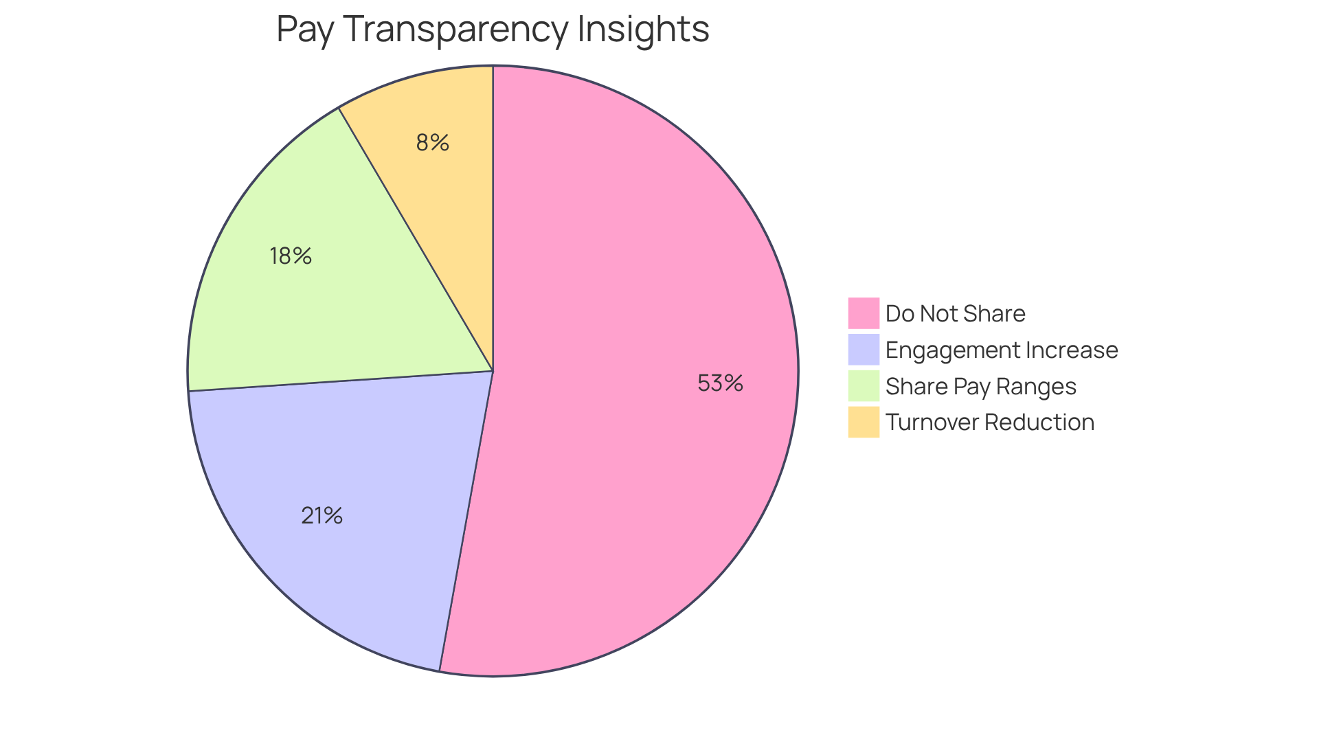 The chart shows the percentage of employers sharing pay ranges and highlights the positive effects of transparency on employee engagement and turnover. The larger the slice, the more significant the impact or proportion.