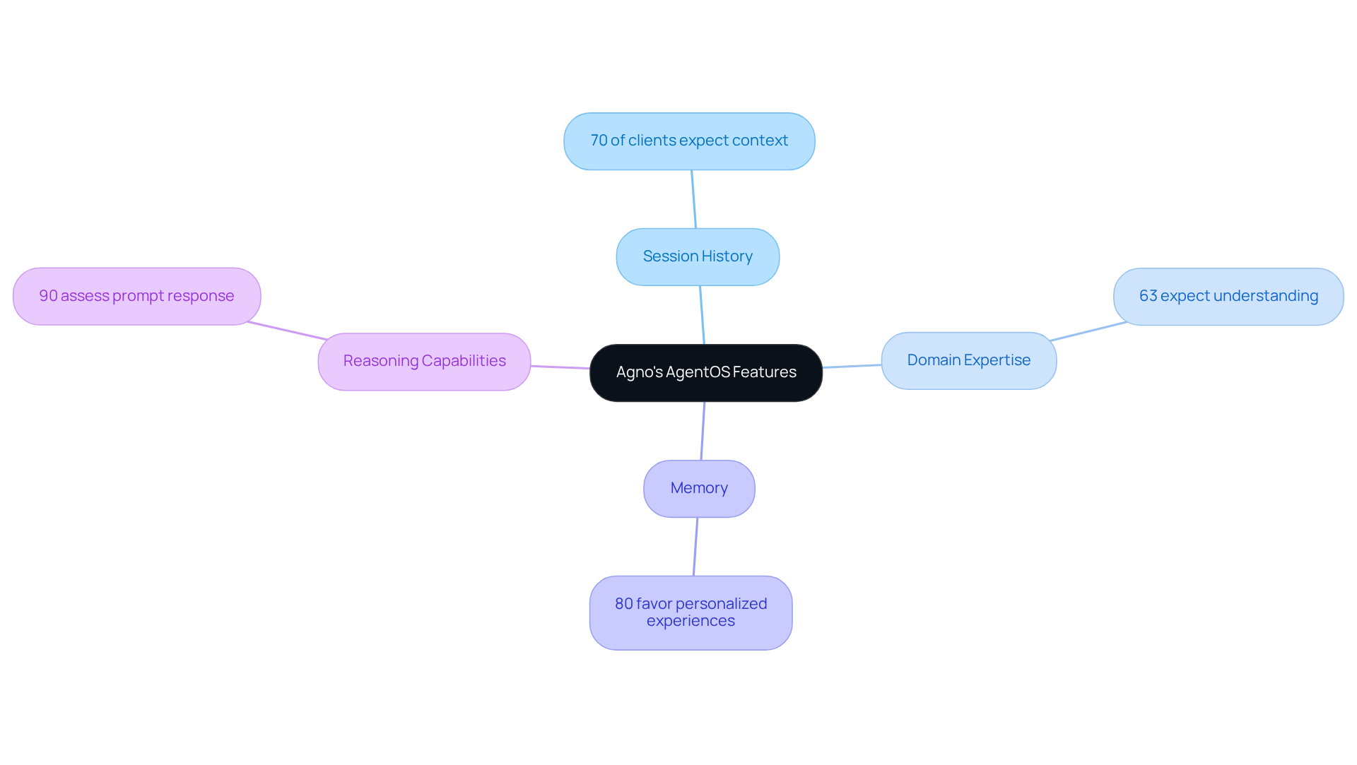 The central node represents Agno's AgentOS, while the branches show its key features. Each feature is supported by statistics that highlight its importance in enhancing customer support.