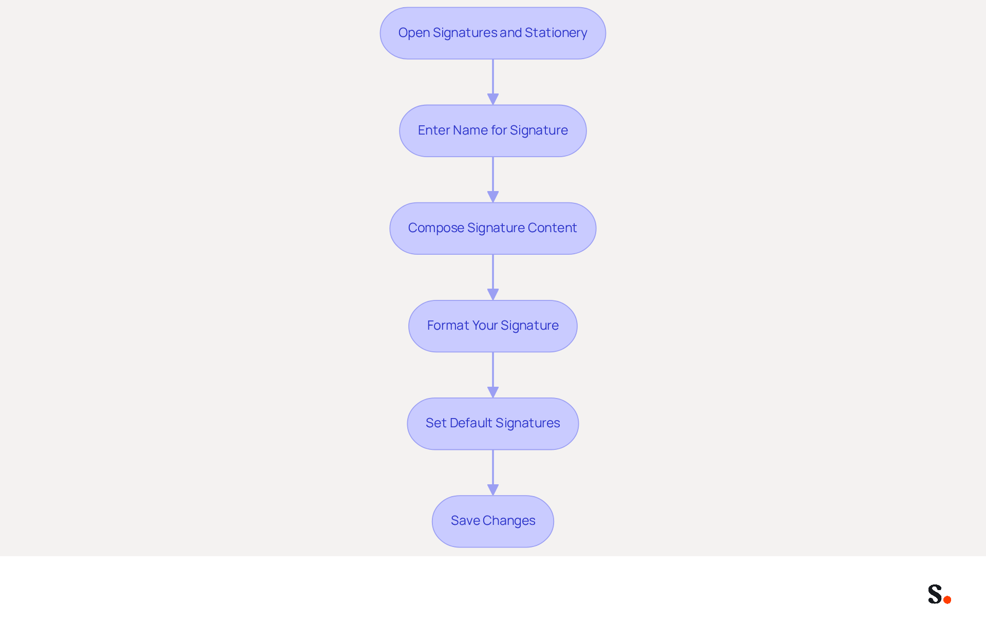 Each box represents a step in the process of creating your email signature. Follow the arrows to see what to do next, starting from opening the dialog box to saving your changes.