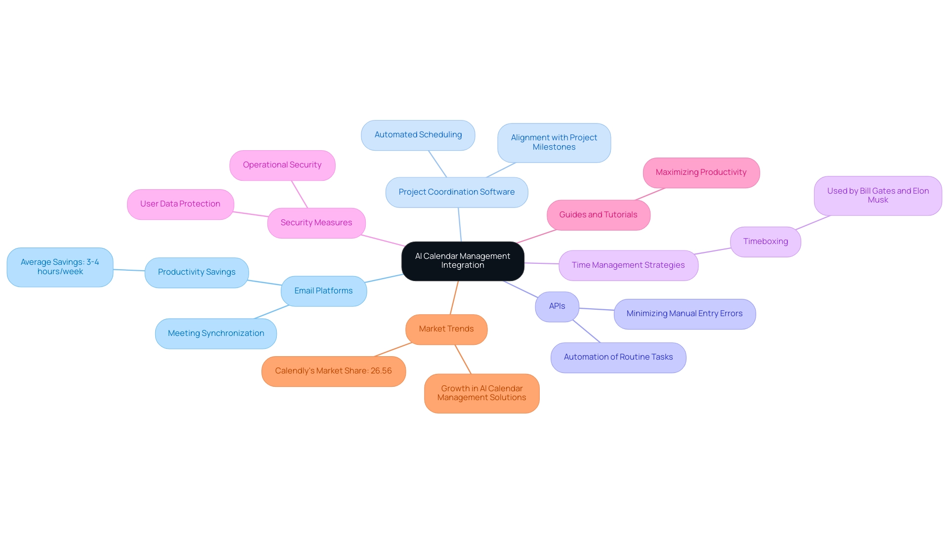 The central node represents the main concept of AI calendar management, with branches showing different integration tools and strategies, each color-coded for clarity.