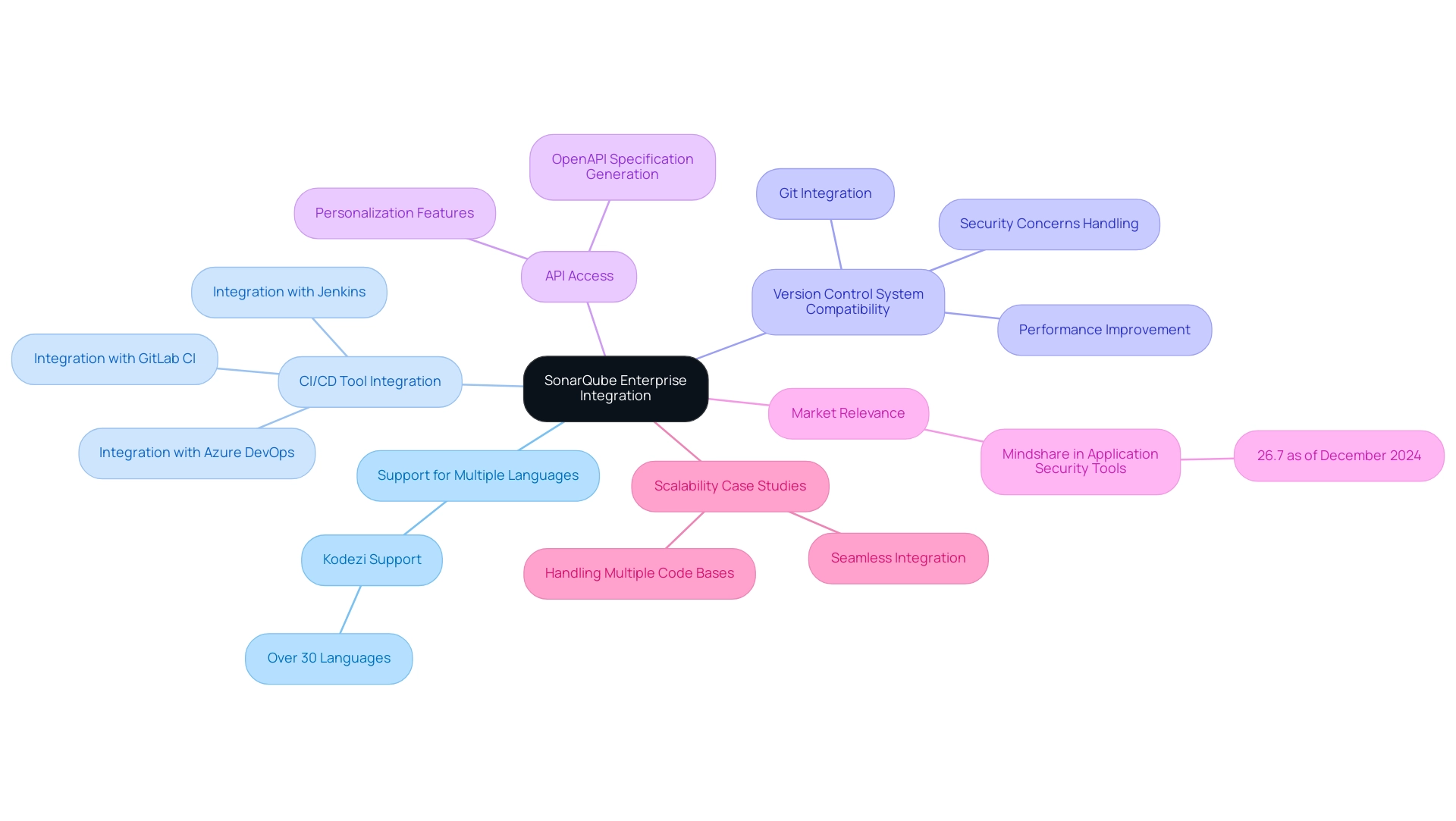 The central node represents SonarQube Enterprise, with branches showing the four key integration capabilities and their respective features.