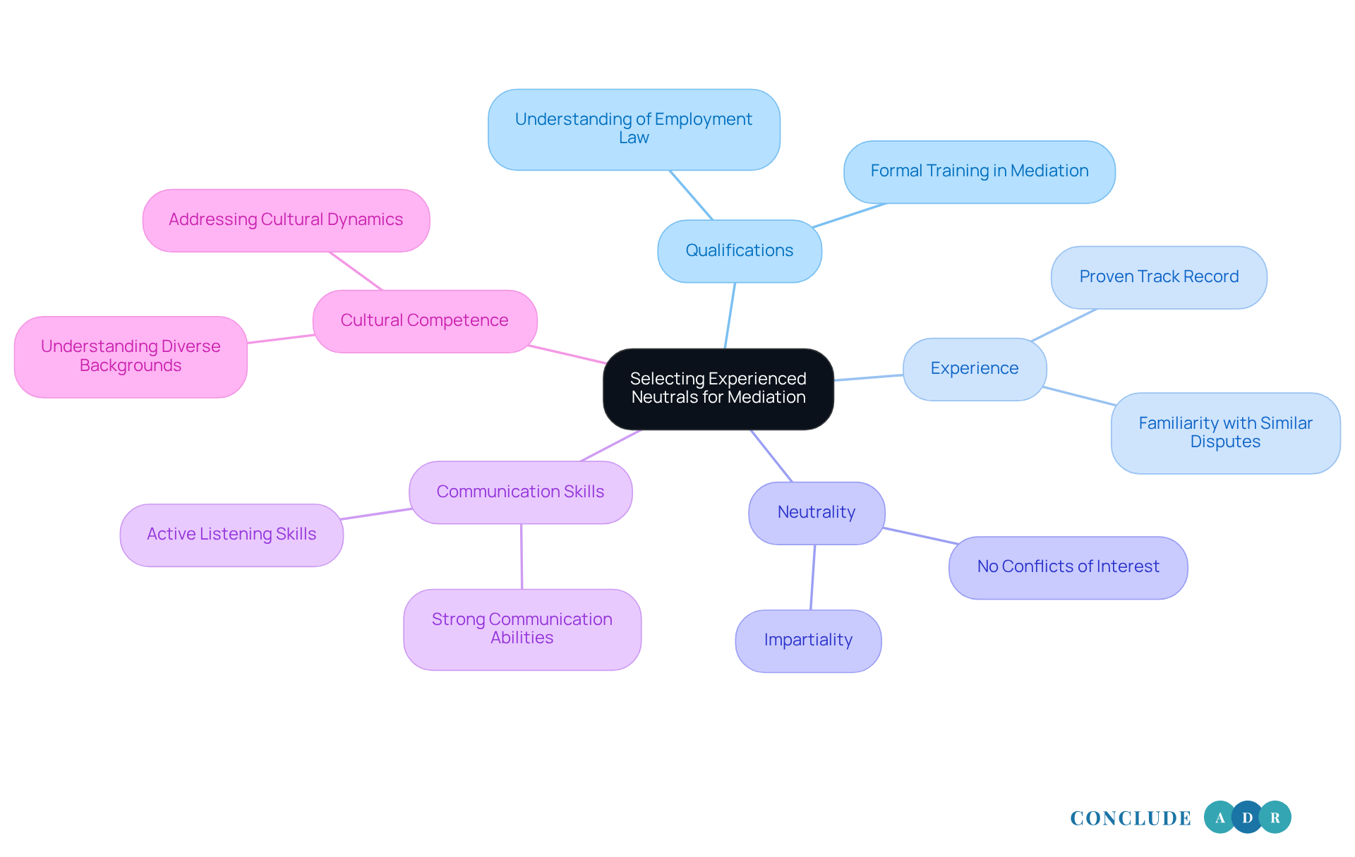 The central node represents the main topic of selecting a mediator, while the branches show the important factors to consider. Each factor is essential for ensuring effective mediation.