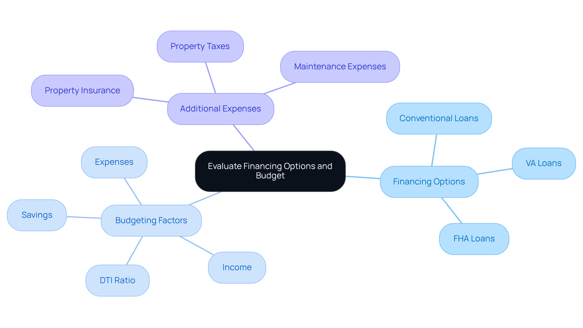 Start at the center with the main topic, then explore each branch to see different financing options and budgeting considerations. Each branch represents a key area to think about when preparing to buy property.