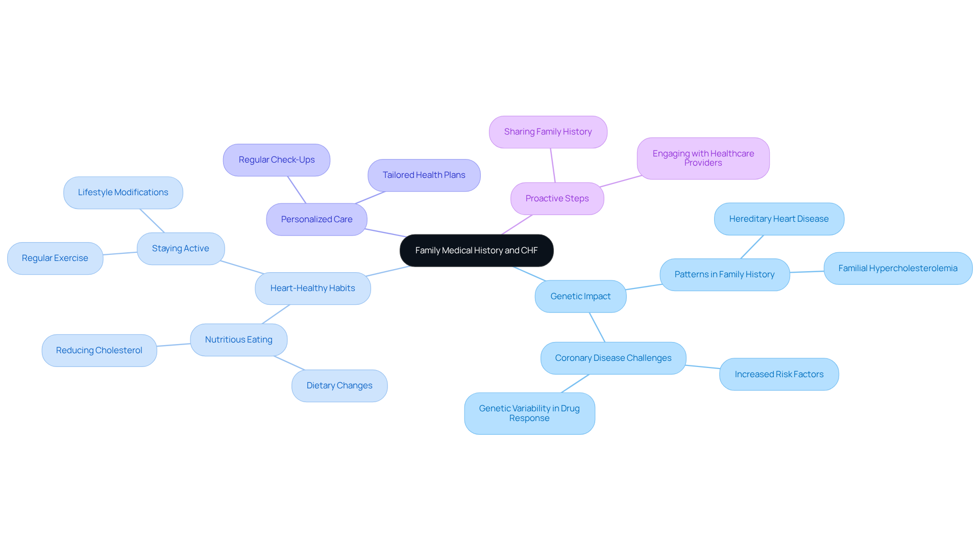 This mindmap shows how your family's health history can influence your heart health. Start at the center with the main idea, then explore how genetics, lifestyle choices, and personalized care all connect to help you manage your heart health better.