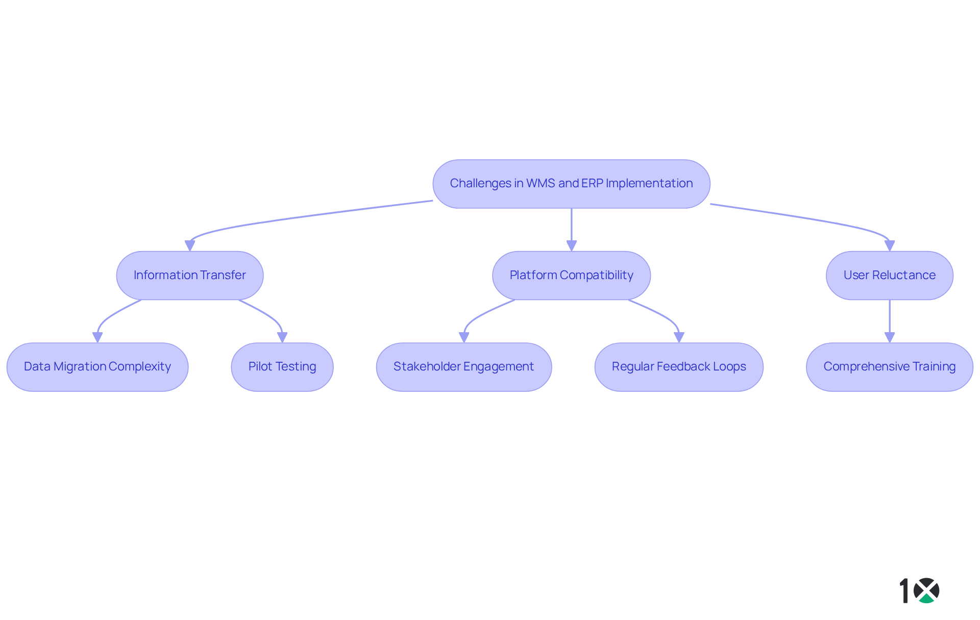 This flowchart shows the main challenges organizations face when implementing WMS and ERP systems. Each challenge points to specific issues, followed by strategies to help overcome them. Follow the arrows to understand how to tackle each problem for a smoother implementation.