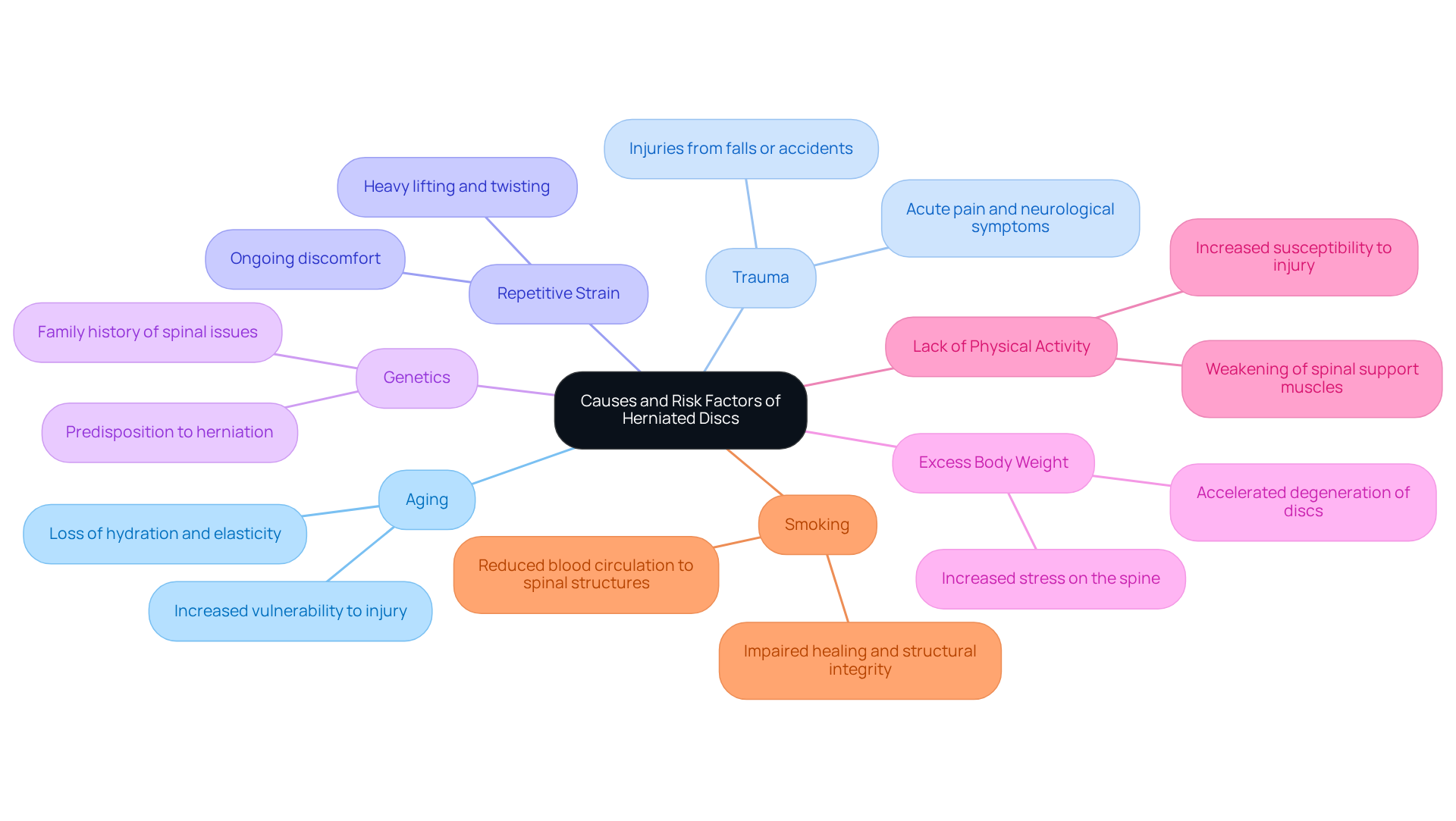 This mindmap starts with the main topic in the center and branches out to show different causes and risk factors. Each branch represents a specific factor that can lead to herniated discs, helping you understand how they relate to the overall issue.