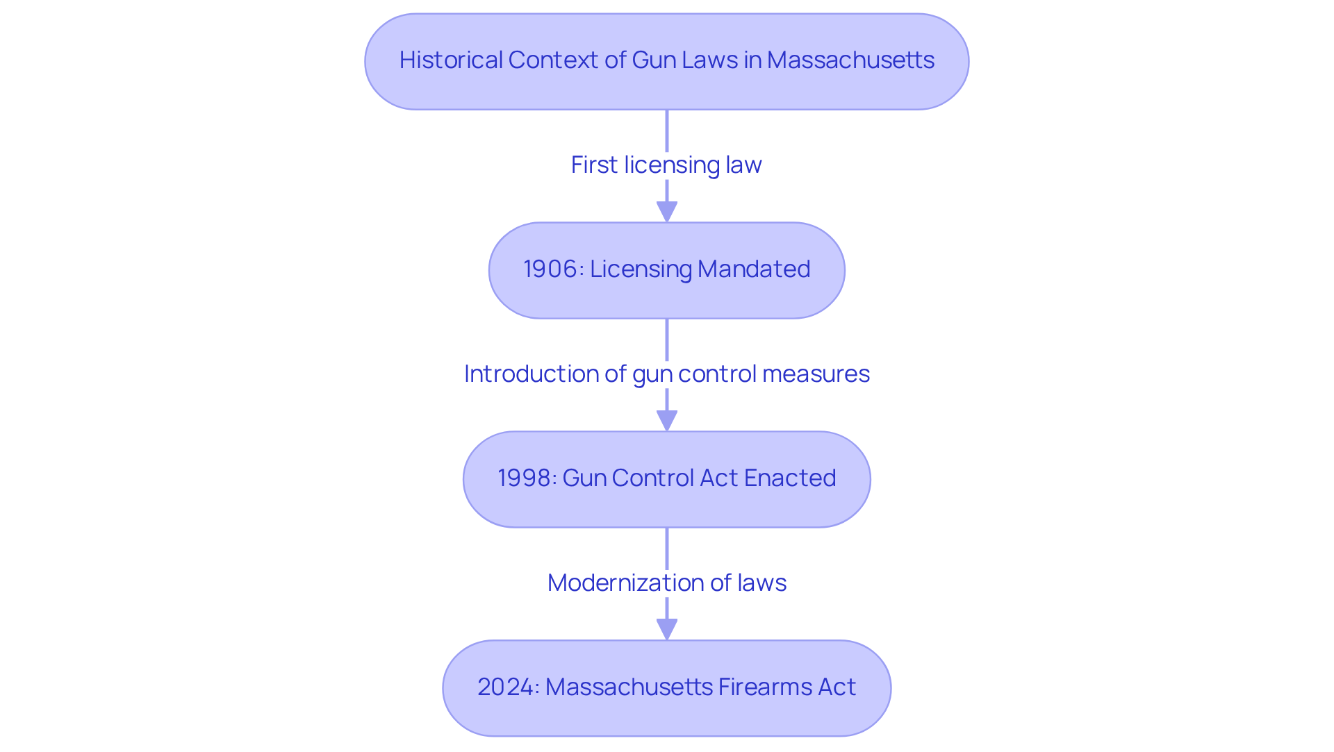 This flowchart shows the key milestones in Massachusetts's gun laws. Each box represents a significant law or amendment, and the arrows indicate how these laws connect and build upon each other over time. The progression from early regulations to modern laws highlights the state's ongoing commitment to firearm safety. This flowchart shows the key milestones in Massachusetts's gun laws. Each box represents a significant law or amendment, and the arrows indicate how these laws connect and build upon each other over time. The progression from early regulations to modern laws highlights the state's ongoing commitment to firearm safety.