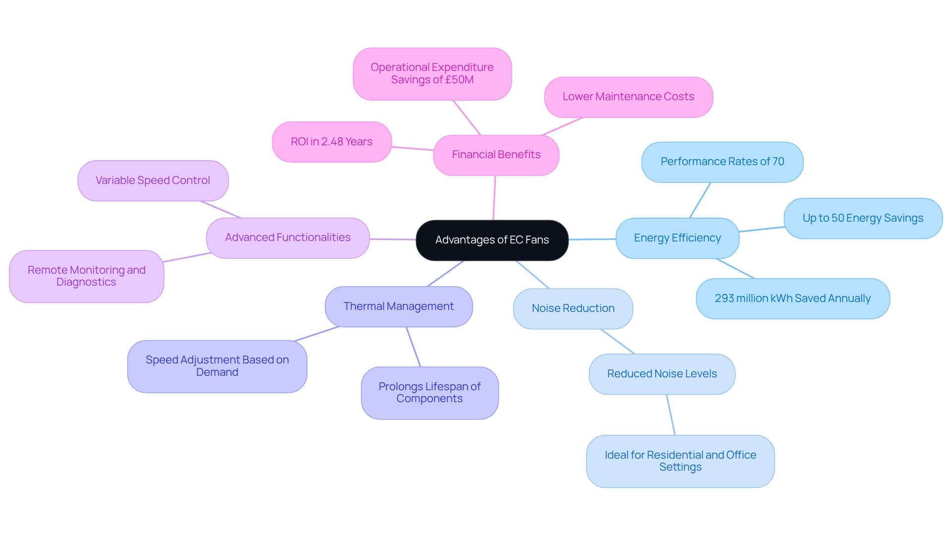 The central node shows the main topic, while each branch explores a specific advantage. The sub-branches provide detailed insights. The colors help differentiate between categories, making it easier to understand the various benefits at a glance. The central node shows the main topic, while each branch explores a specific advantage. The sub-branches provide detailed insights. The colors help differentiate between categories, making it easier to understand the various benefits at a glance.