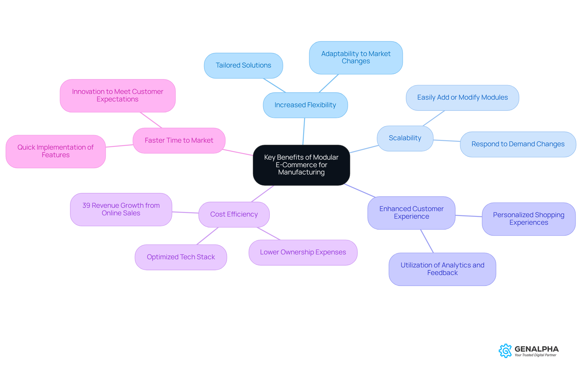 The central node represents the main topic, while each branch highlights a specific benefit. The sub-branches provide additional details, helping you understand how each benefit contributes to a more agile and responsive manufacturing operation.
