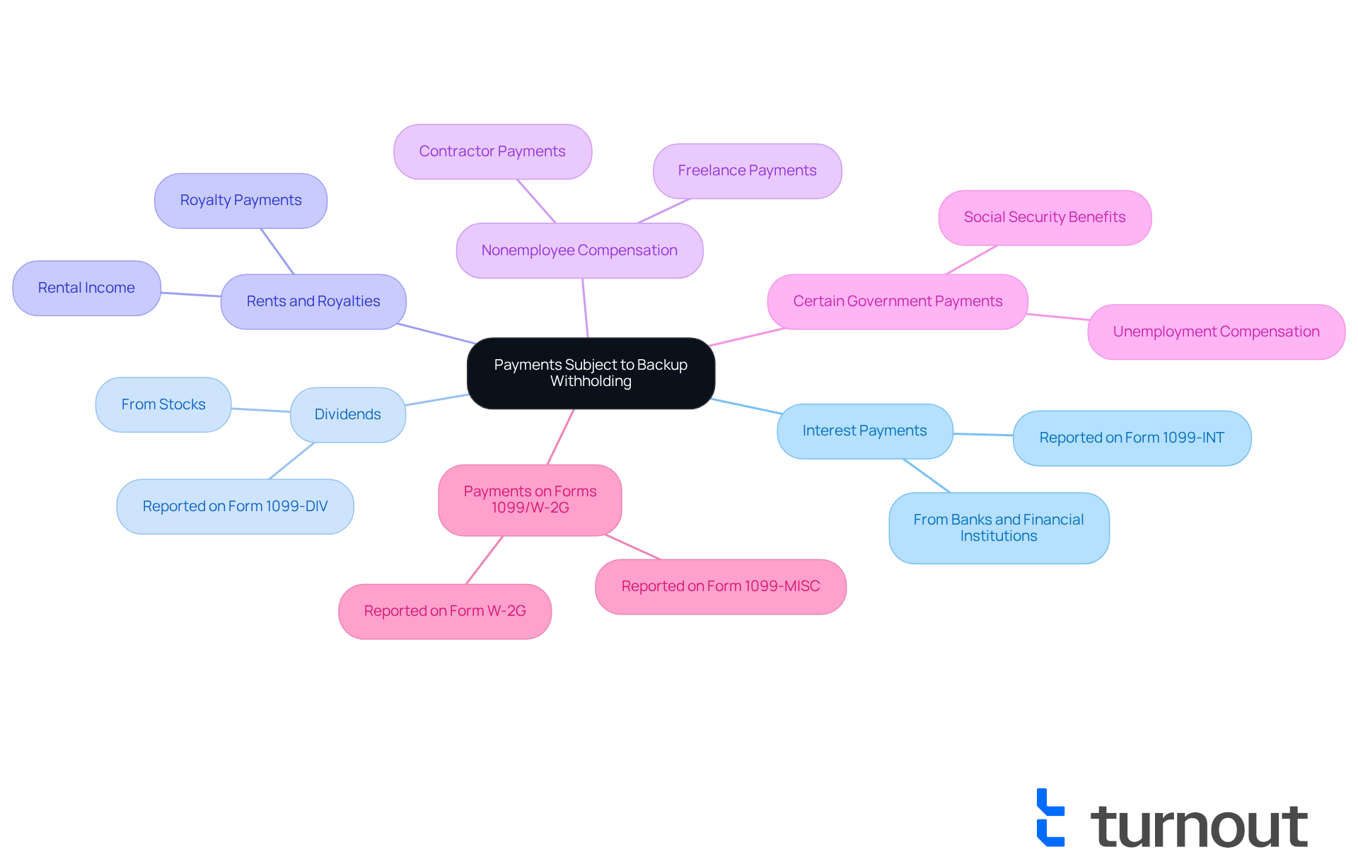The central node represents the main topic, with branches illustrating different types of payments. Each branch can be expanded to show more details related to that category. The central node represents the main topic, with branches illustrating different types of payments. Each branch can be expanded to show more details related to that category.