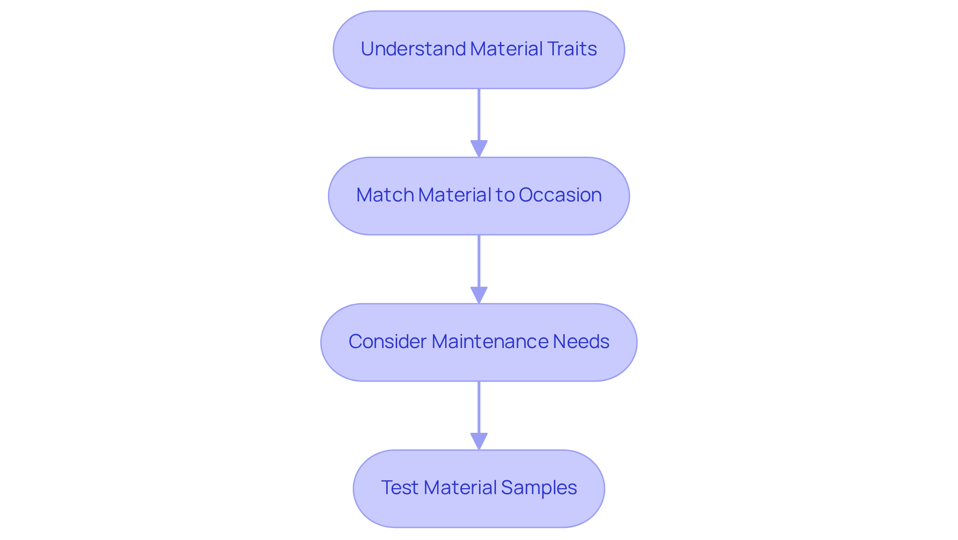 Follow the arrows to navigate through the steps of selecting the right fabric for your event. Each box highlights important factors to consider at that stage, helping you make informed choices.