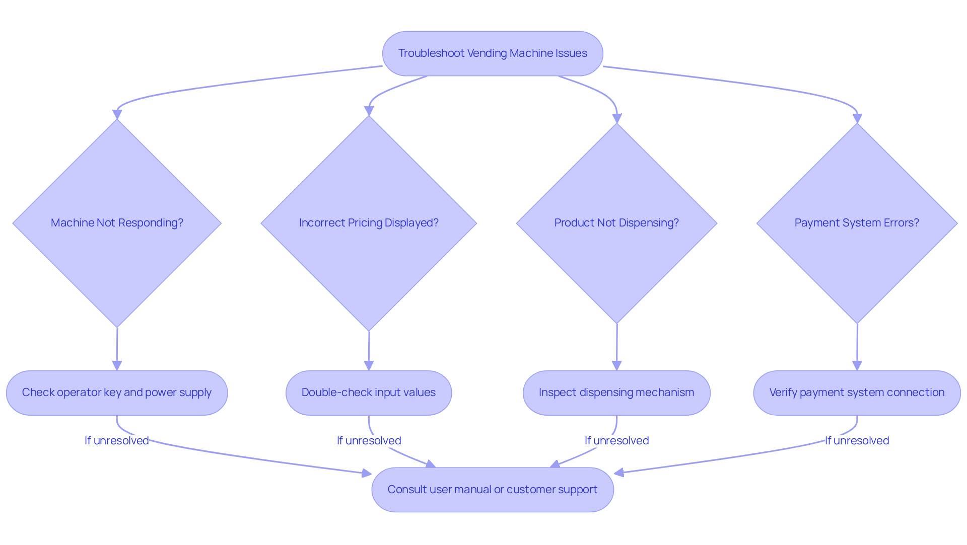 Follow the flow from the start to identify your issue. Each box represents a common problem, and the arrows guide you to actions or checks to help resolve the issue.