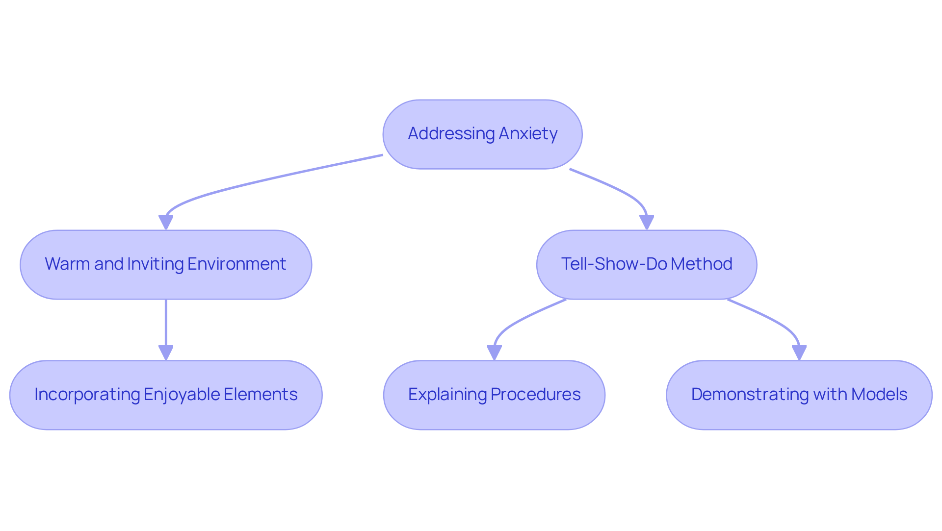 This flowchart illustrates the steps pediatric dentists take to help children feel less anxious about dental visits. Follow the arrows to see how each step contributes to making the experience more positive and enjoyable. This flowchart illustrates the steps pediatric dentists take to help children feel less anxious about dental visits. Follow the arrows to see how each step contributes to making the experience more positive and enjoyable.