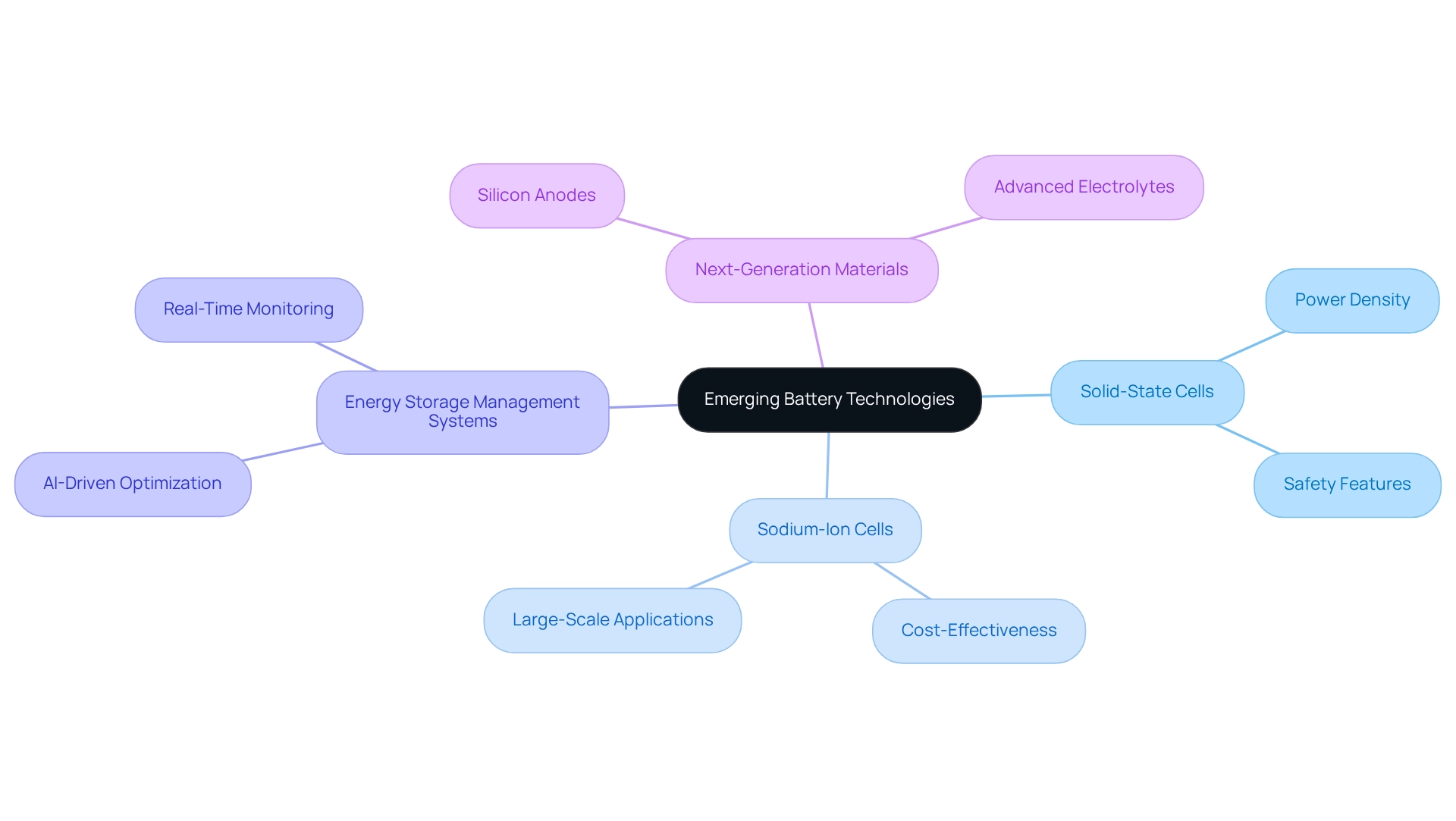 The central node represents the overall theme, with branches detailing specific technologies and innovations, each color-coded for easy identification.