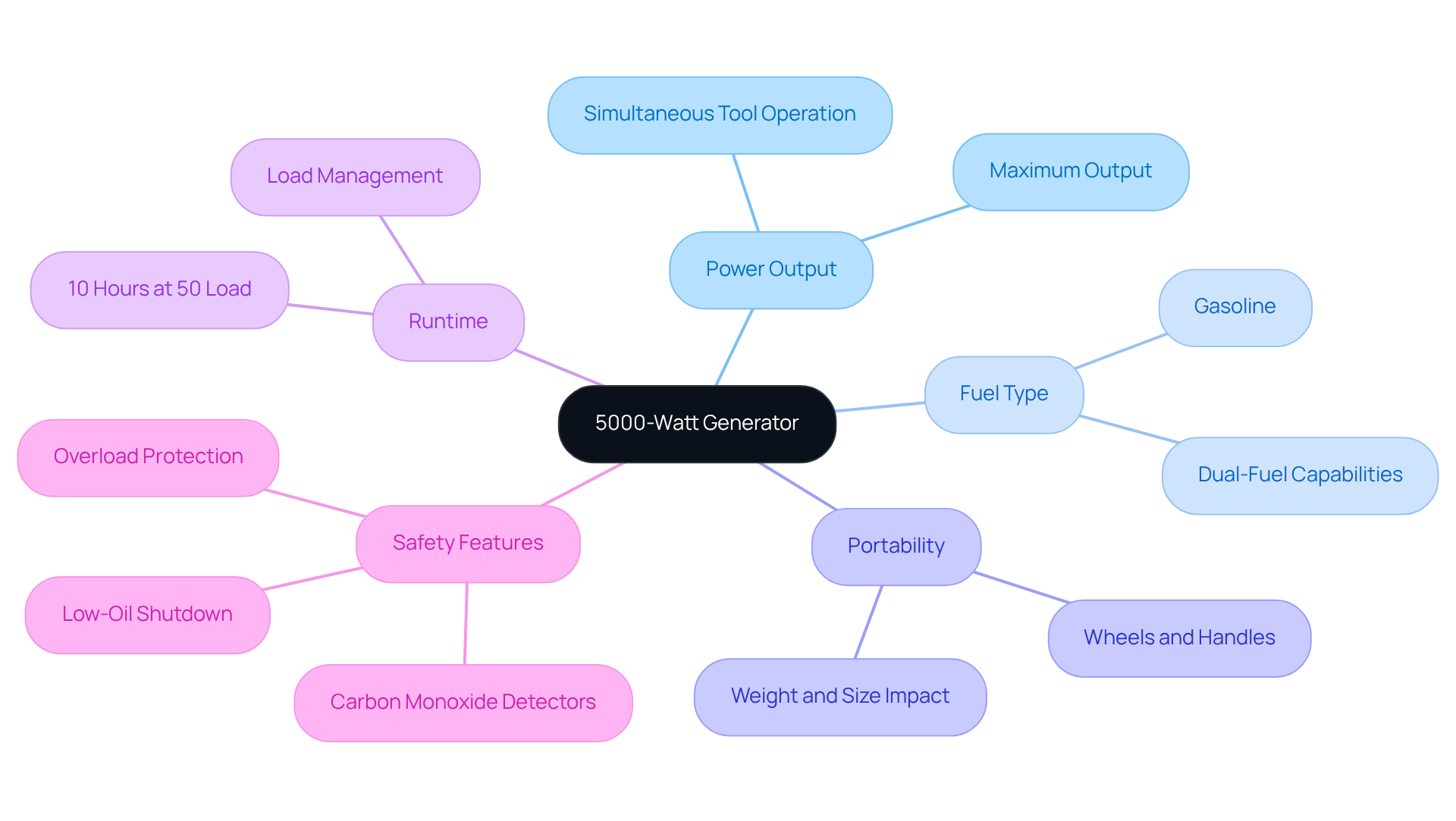 The center shows the main topic, and each branch represents a key feature of the generator. Follow the branches to explore specific details about each feature. The center shows the main topic, and each branch represents a key feature of the generator. Follow the branches to explore specific details about each feature.
