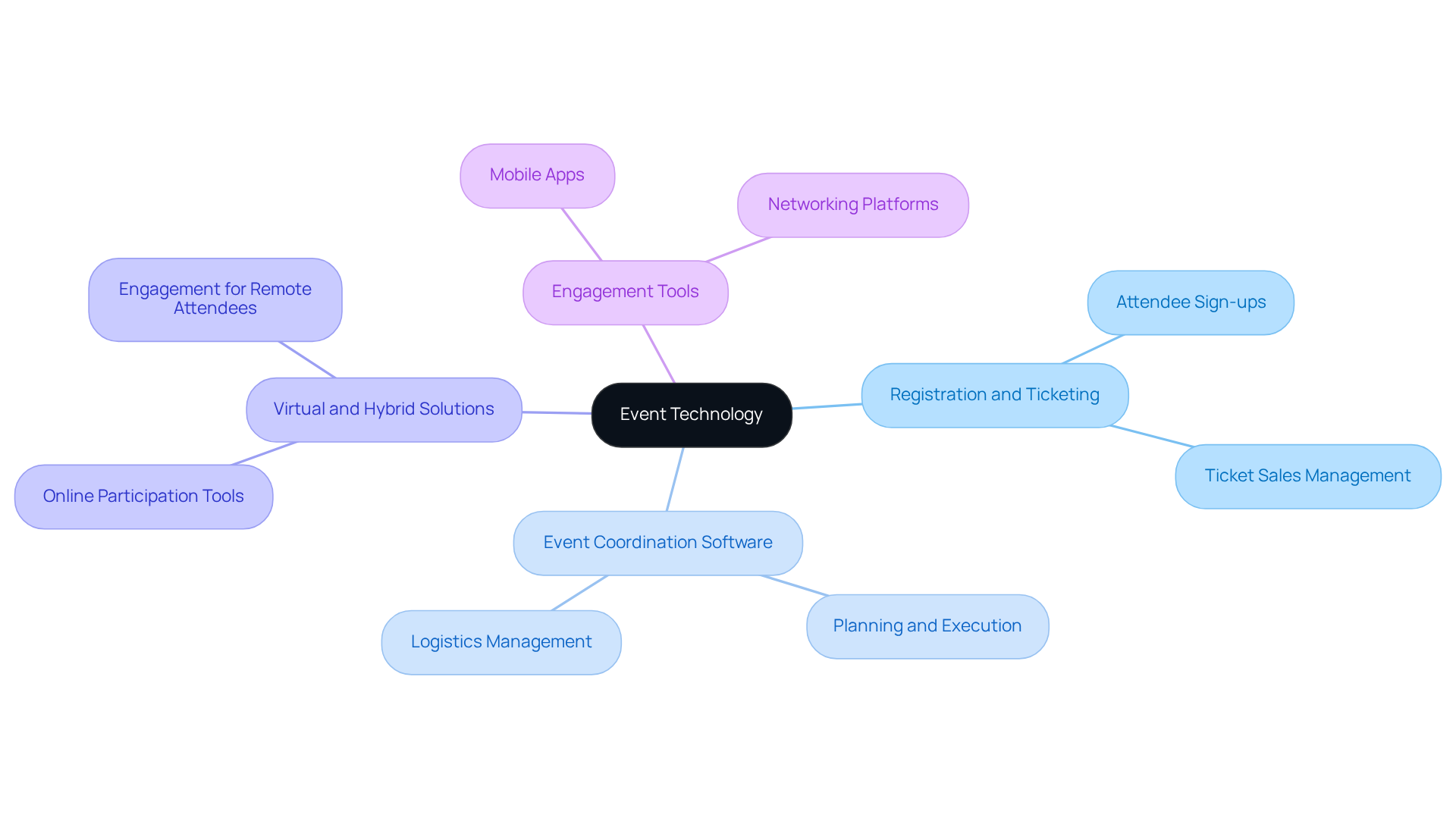 The central node represents the main topic of event technology, while the branches show key components that help in planning and executing events. Each color-coded branch highlights a different aspect of technology used in gatherings.