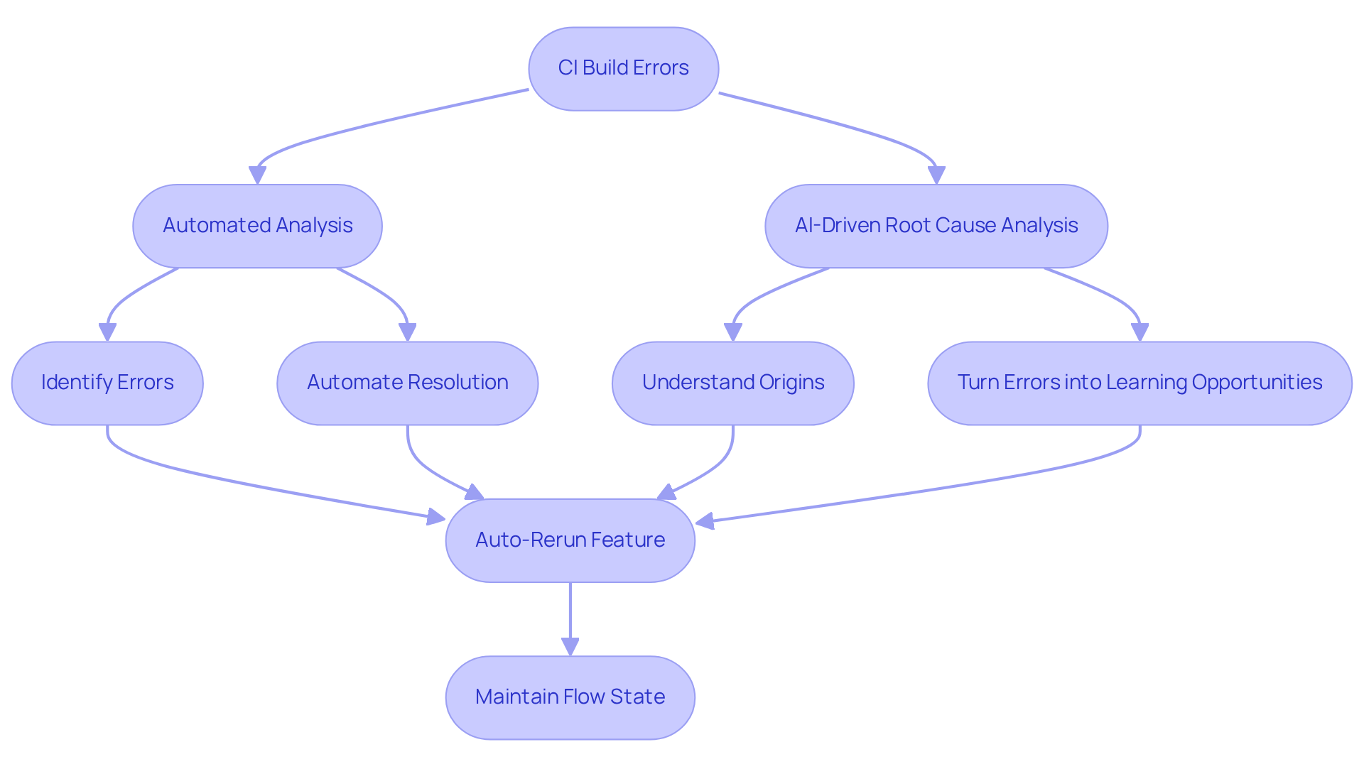 Follow the arrows to see how each feature helps prevent disruptions in development workflows. Each step shows how we can turn CI errors into opportunities for improvement.