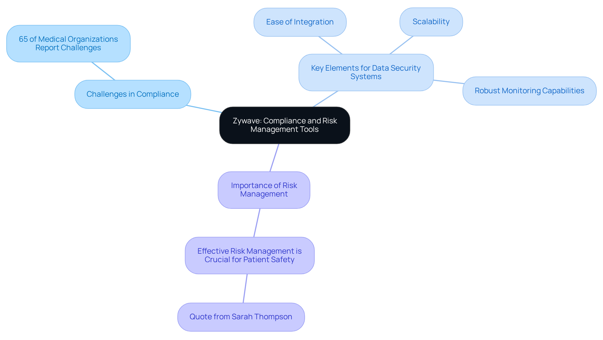 The center shows Zywave's focus on compliance tools, while branches highlight challenges, key elements for selection, and the importance of effective risk management in healthcare.