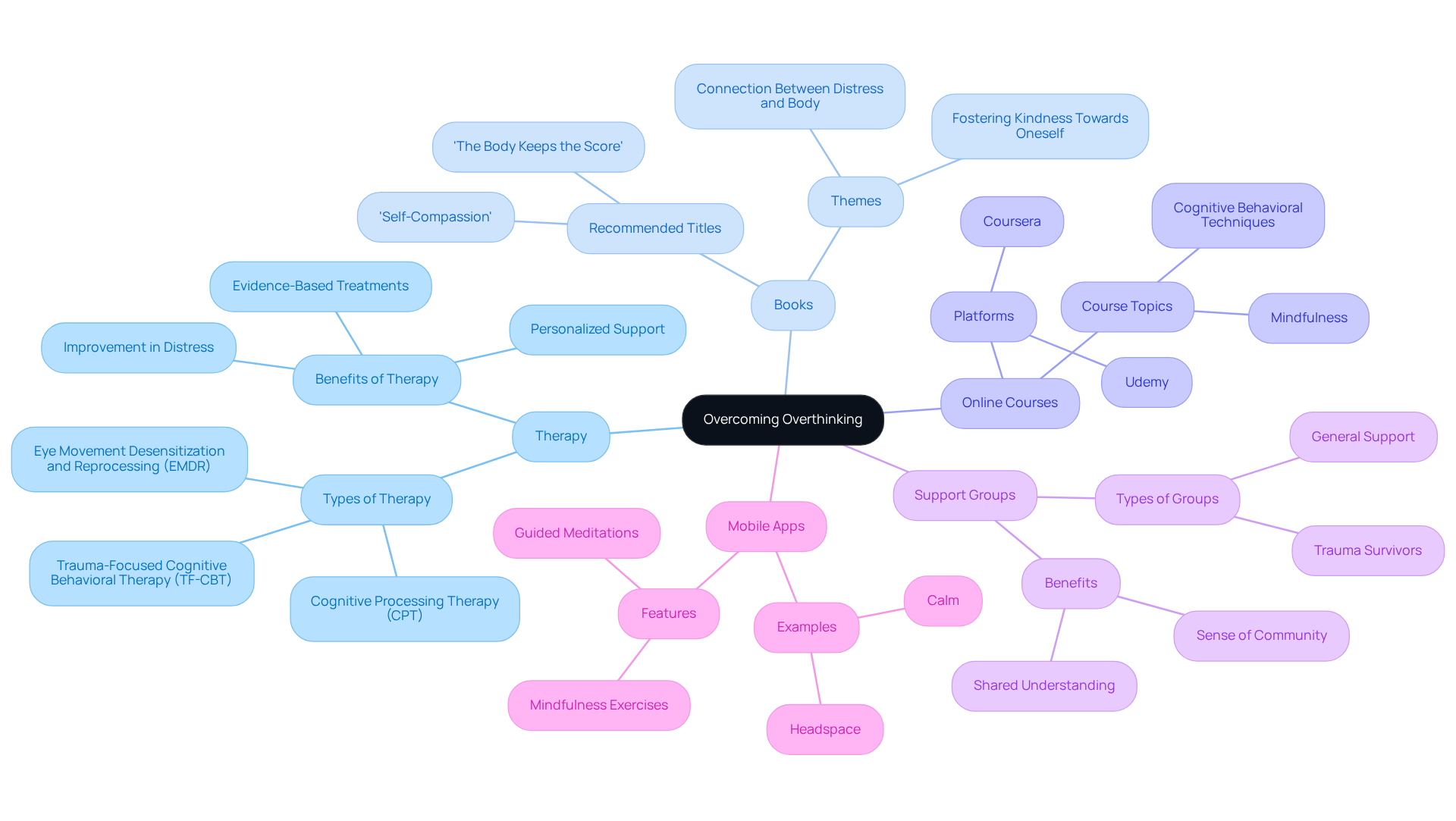 This mindmap shows various resources to help you manage overthinking. Start at the center with the main theme, then explore each branch to find specific tools and support options that can aid your journey towards healing.