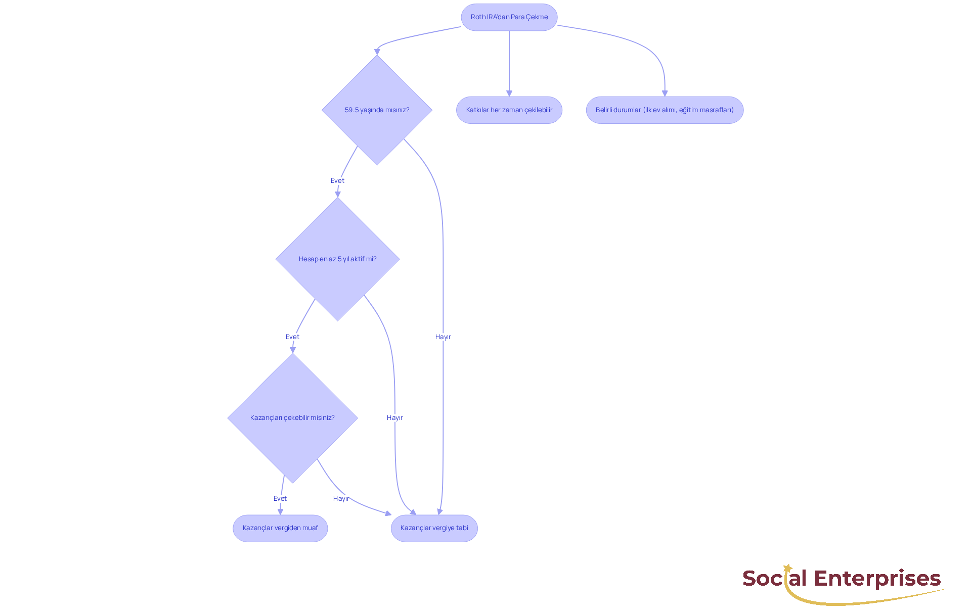 Bu diyagram, Roth IRA'dan para çekme kurallarını gösteriyor. Her karar noktasında, hangi koşulların sağlanması gerektiğini takip edebilirsiniz. 'Evet' ya da 'Hayır' ile ilerleyerek hangi avantajların veya kısıtlamaların olduğunu görebilirsiniz. Bu diyagram, Roth IRA'dan para çekme kurallarını gösteriyor. Her karar noktasında, hangi koşulların sağlanması gerektiğini takip edebilirsiniz. 'Evet' ya da 'Hayır' ile ilerleyerek hangi avantajların veya kısıtlamaların olduğunu görebilirsiniz.
