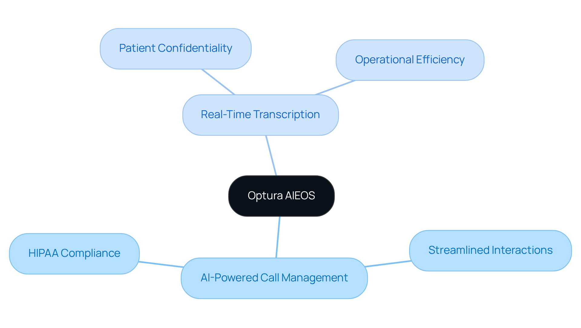 The center represents the main solution, while the branches show its features and the benefits they provide. Follow the branches to see how each feature contributes to better patient management.