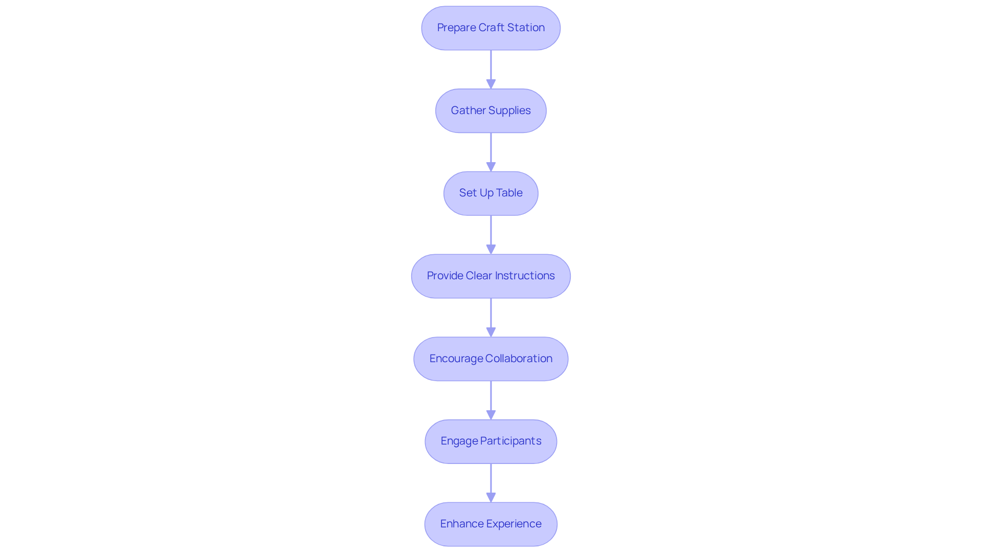 Follow the arrows to see how to set up your craft stations step by step. Each box represents an important action to take, ensuring your guests have a memorable and engaging experience.