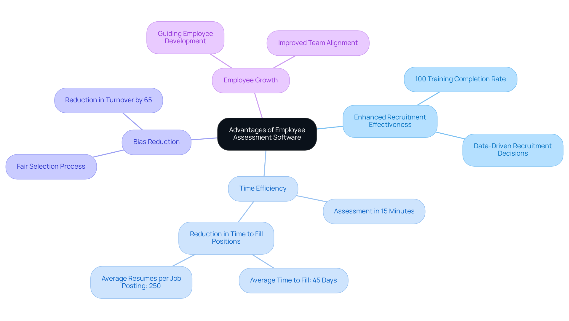 This mindmap illustrates the key benefits of using employee assessment software. Each branch represents a major advantage, and the sub-branches provide specific examples or details that support these advantages. Follow the branches to see how each benefit contributes to a more effective recruitment process. This mindmap illustrates the key benefits of using employee assessment software. Each branch represents a major advantage, and the sub-branches provide specific examples or details that support these advantages. Follow the branches to see how each benefit contributes to a more effective recruitment process.