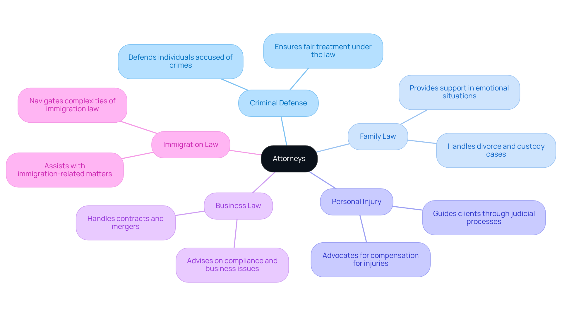 The central node represents all attorneys, while the branches show different specializations. Each category highlights the specific focus of that type of attorney, helping clients understand which lawyer might best meet their needs.
