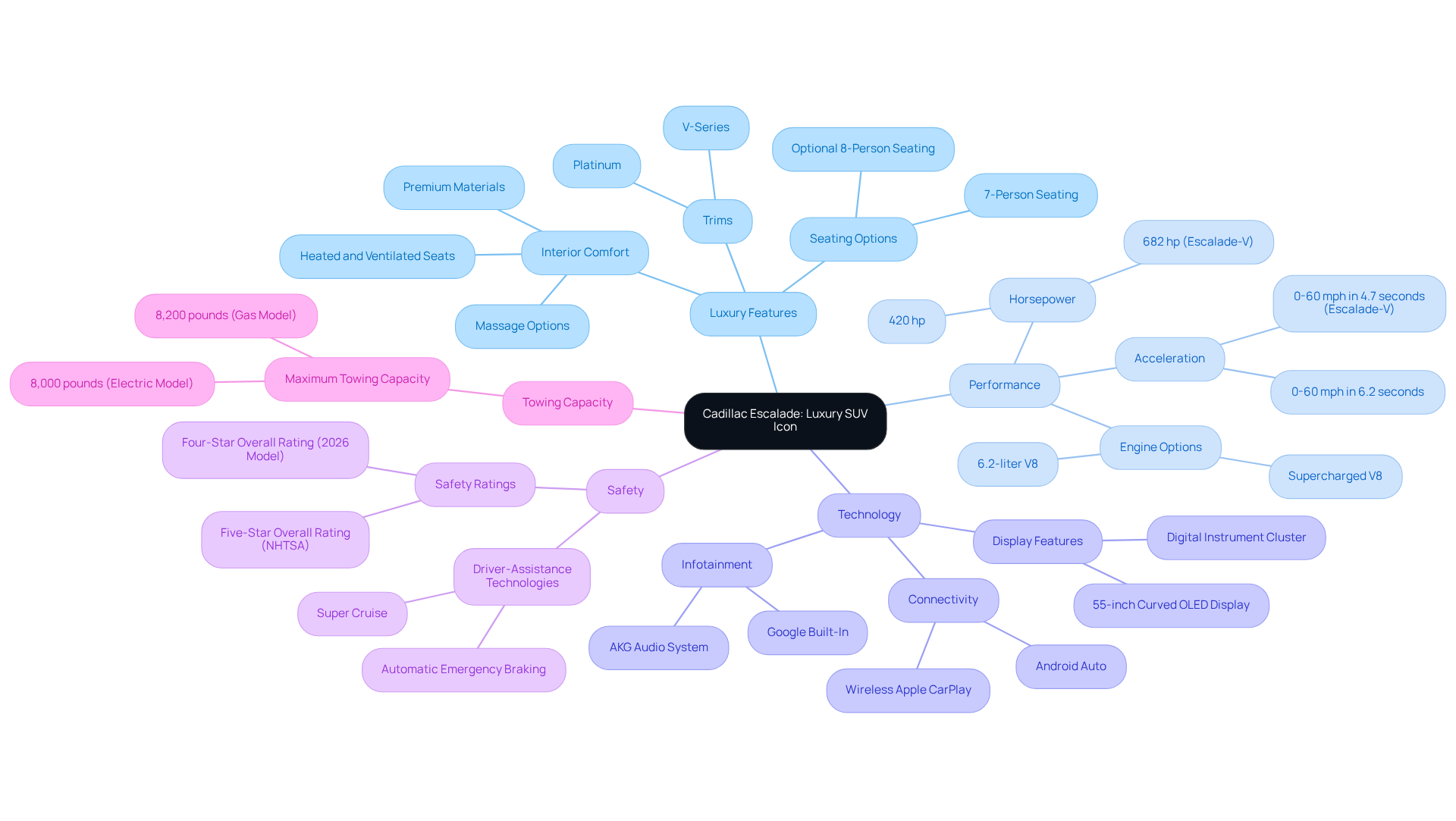 This mindmap starts with the Cadillac Escalade at the center, branching out to show its luxury features, performance specs, technology, safety features, and towing capacity. Each branch represents a key aspect of the vehicle, helping you understand how they all contribute to its status as a luxury SUV. This mindmap starts with the Cadillac Escalade at the center, branching out to show its luxury features, performance specs, technology, safety features, and towing capacity. Each branch represents a key aspect of the vehicle, helping you understand how they all contribute to its status as a luxury SUV.