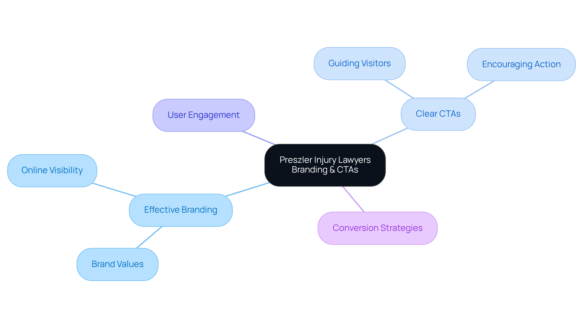 This mindmap illustrates how Preszler Injury Lawyers use branding and calls to action to connect with potential clients. Each branch represents a key aspect of their strategy, showing how effective branding leads to better engagement and conversion. This mindmap illustrates how Preszler Injury Lawyers use branding and calls to action to connect with potential clients. Each branch represents a key aspect of their strategy, showing how effective branding leads to better engagement and conversion.