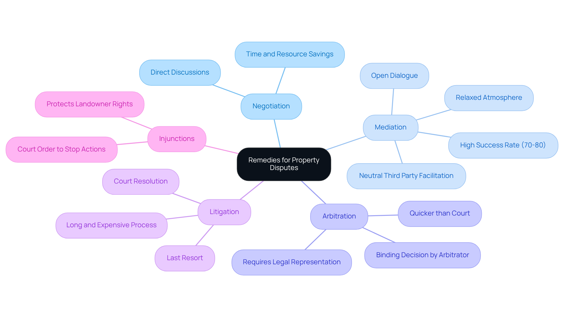 This mindmap shows various ways to resolve property disputes. Start at the center with the main topic, then follow the branches to explore each remedy. Each branch provides insights into what that remedy involves, helping you understand your options better. This mindmap shows various ways to resolve property disputes. Start at the center with the main topic, then follow the branches to explore each remedy. Each branch provides insights into what that remedy involves, helping you understand your options better.