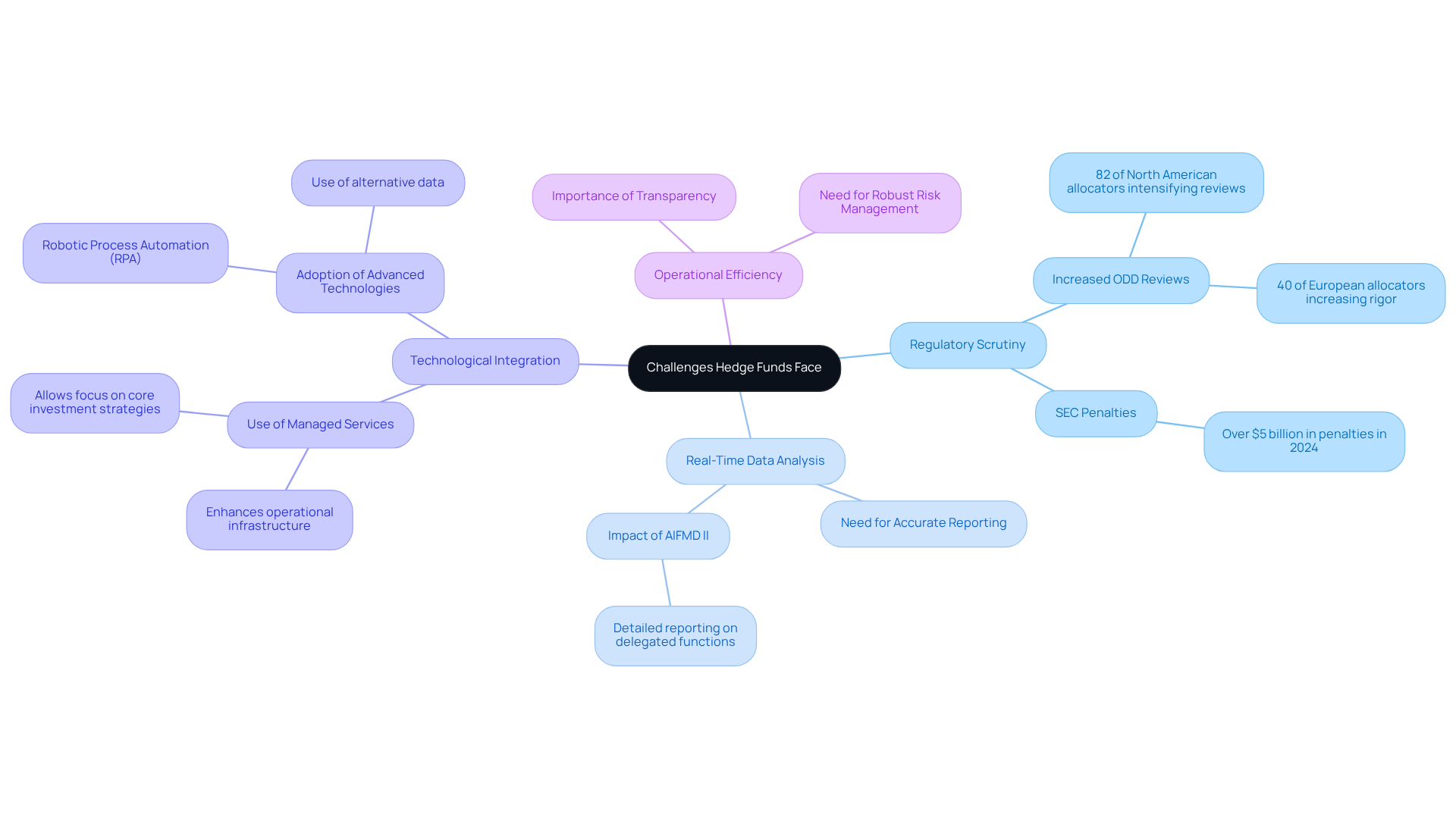The central node represents the main challenges hedge funds encounter. Each branch highlights a specific challenge, with further details provided in sub-branches. This layout helps visualize how these challenges are interconnected and the importance of addressing them.