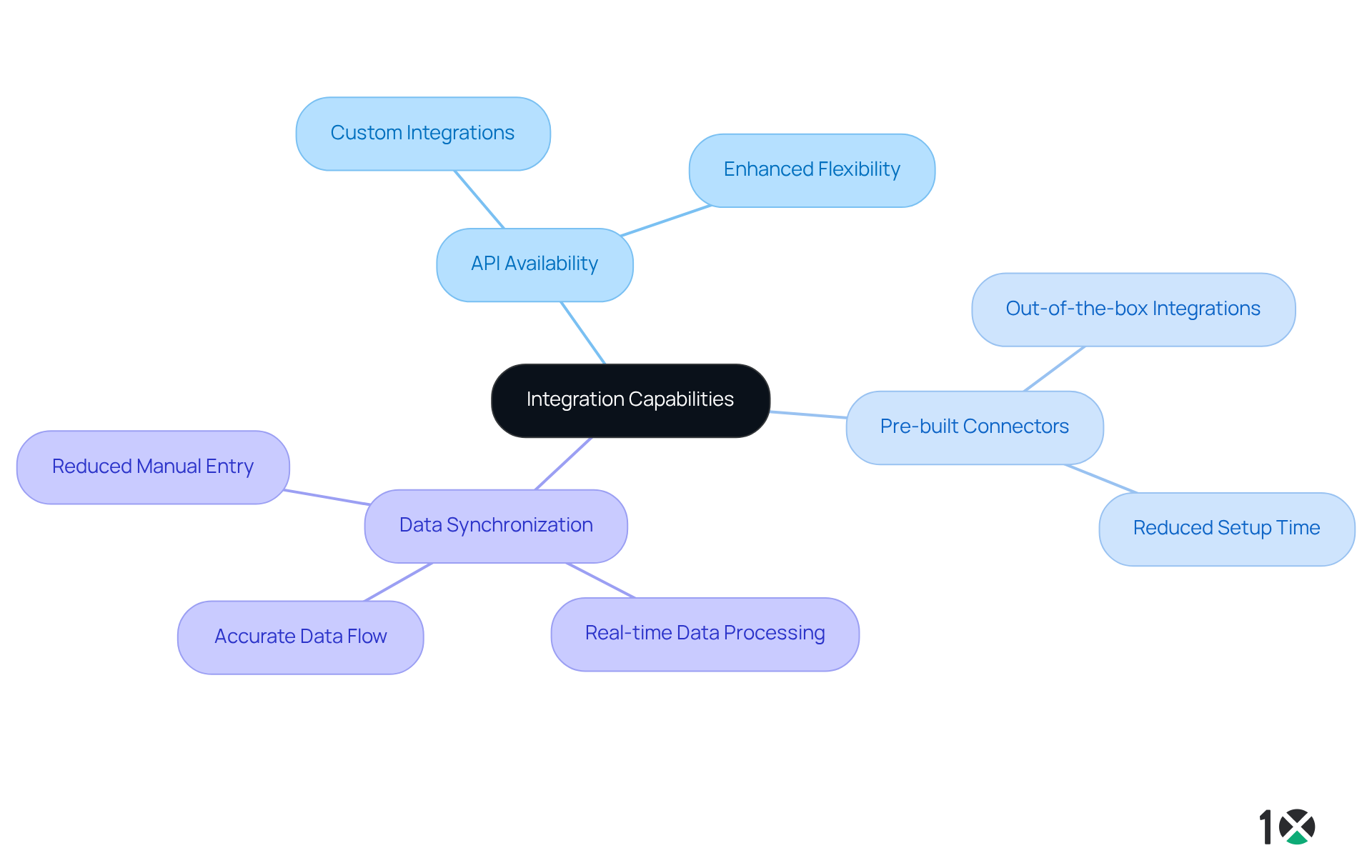 Begin at the center with the main topic of integration capabilities, then explore the branches to see specific criteria that help you assess how well the OMS will connect with your existing systems. Begin at the center with the main topic of integration capabilities, then explore the branches to see specific criteria that help you assess how well the OMS will connect with your existing systems.