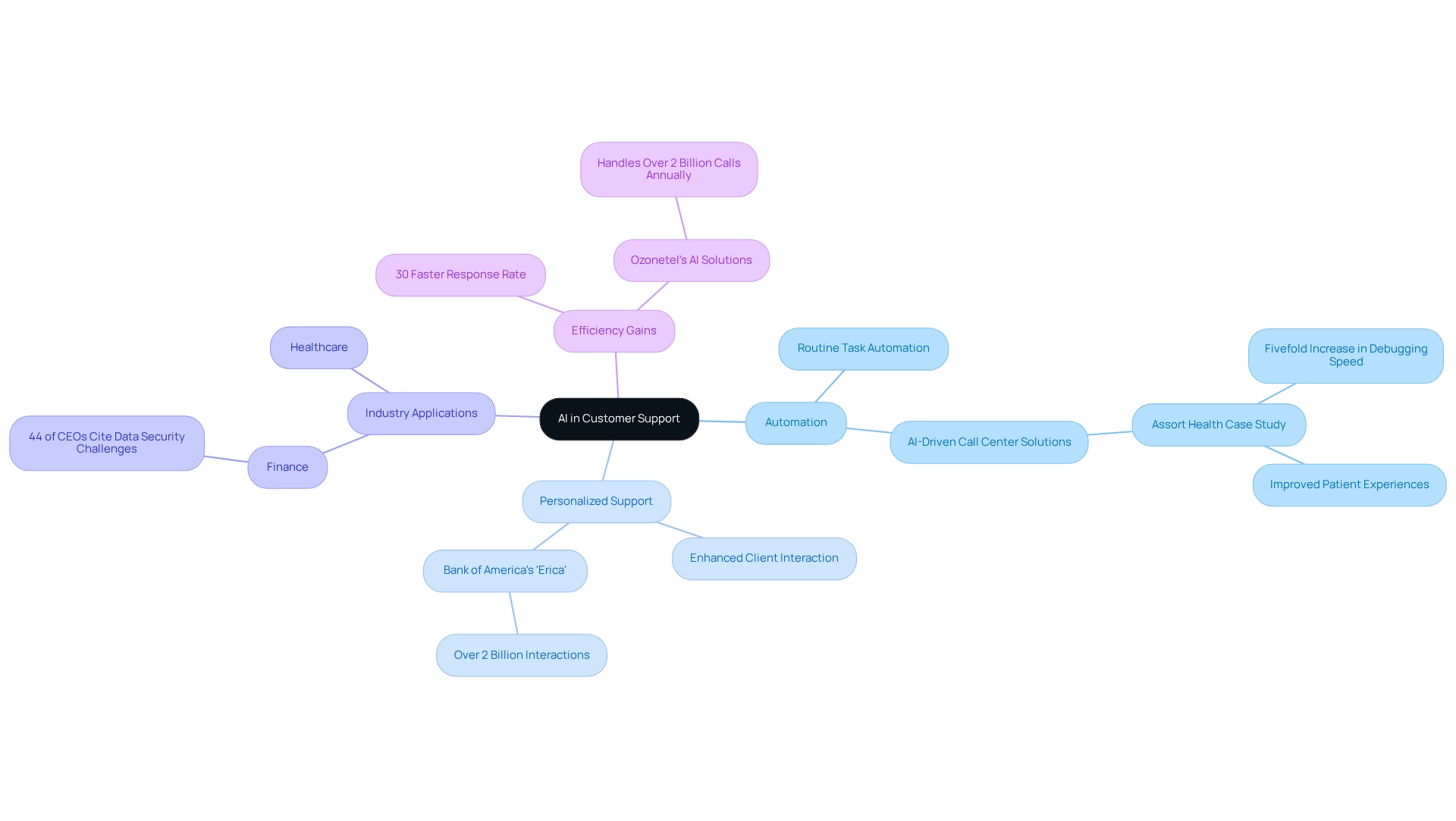 Start with the central idea of AI transforming customer support, then explore the branches to understand automation, personalization, industry impact, and the efficiency benefits this technology brings.