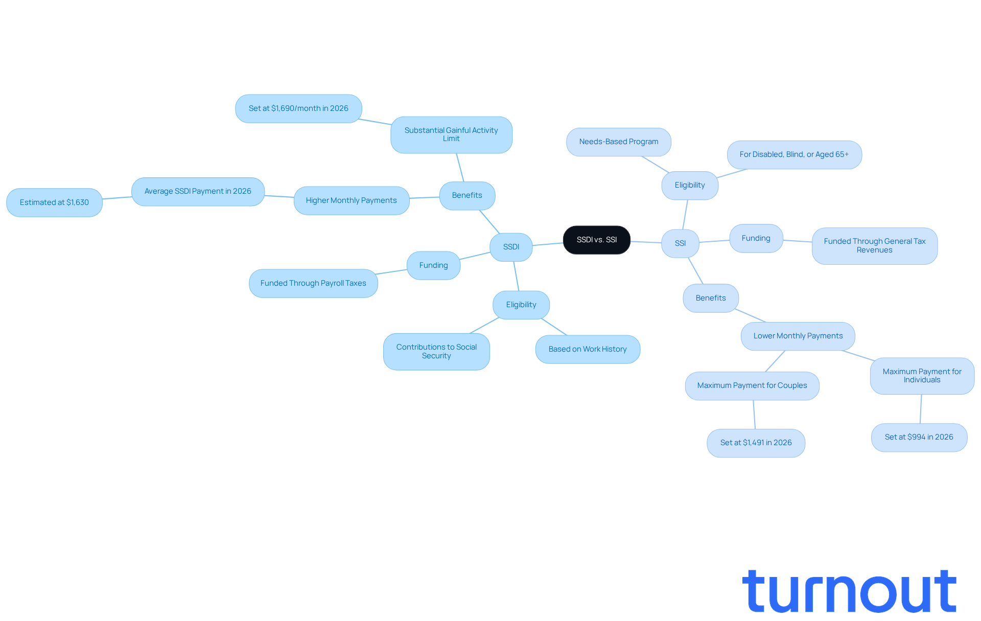 The central node represents the comparison of SSDI and SSI. Each branch shows the main characteristics of each program, helping you see how they differ and where they overlap.