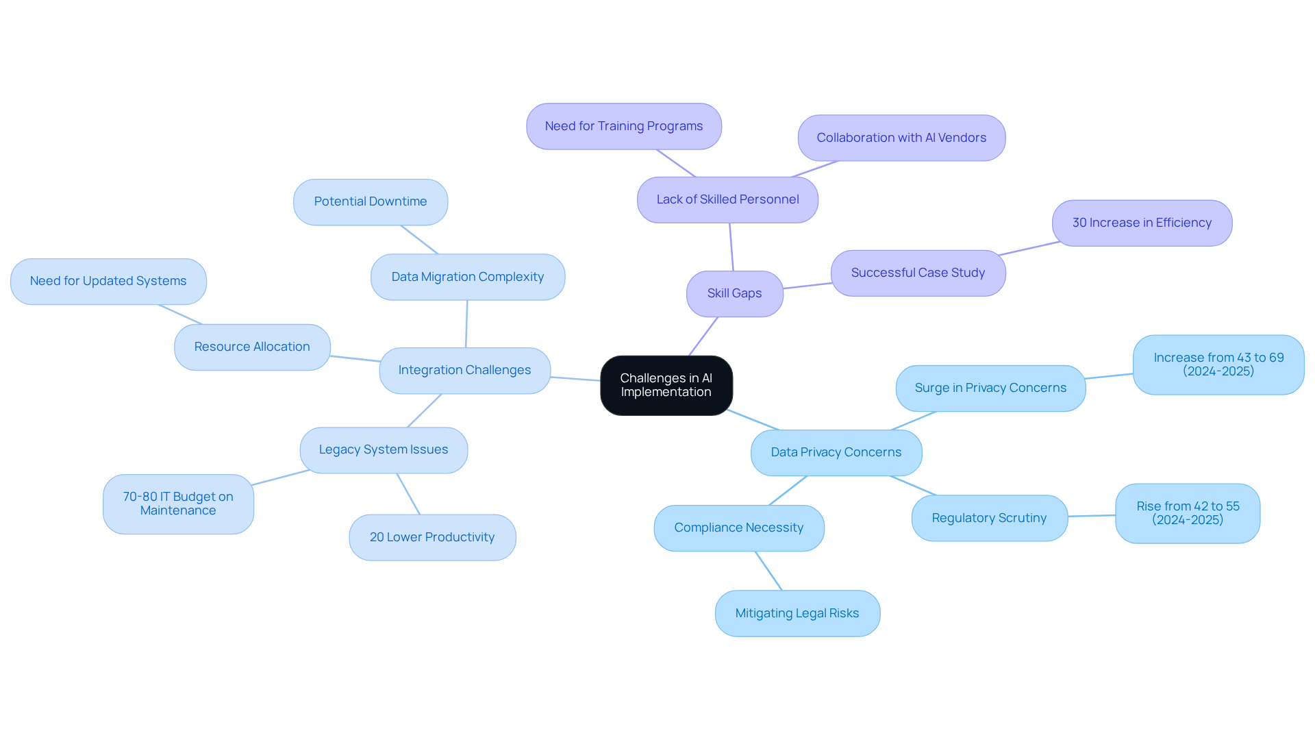 The central node represents the overall challenges of AI in security. Each branch dives into specific issues, and the sub-branches provide additional insights, statistics, and solutions. Follow the branches to understand the complexities involved in adopting AI technologies. The central node represents the overall challenges of AI in security. Each branch dives into specific issues, and the sub-branches provide additional insights, statistics, and solutions. Follow the branches to understand the complexities involved in adopting AI technologies.