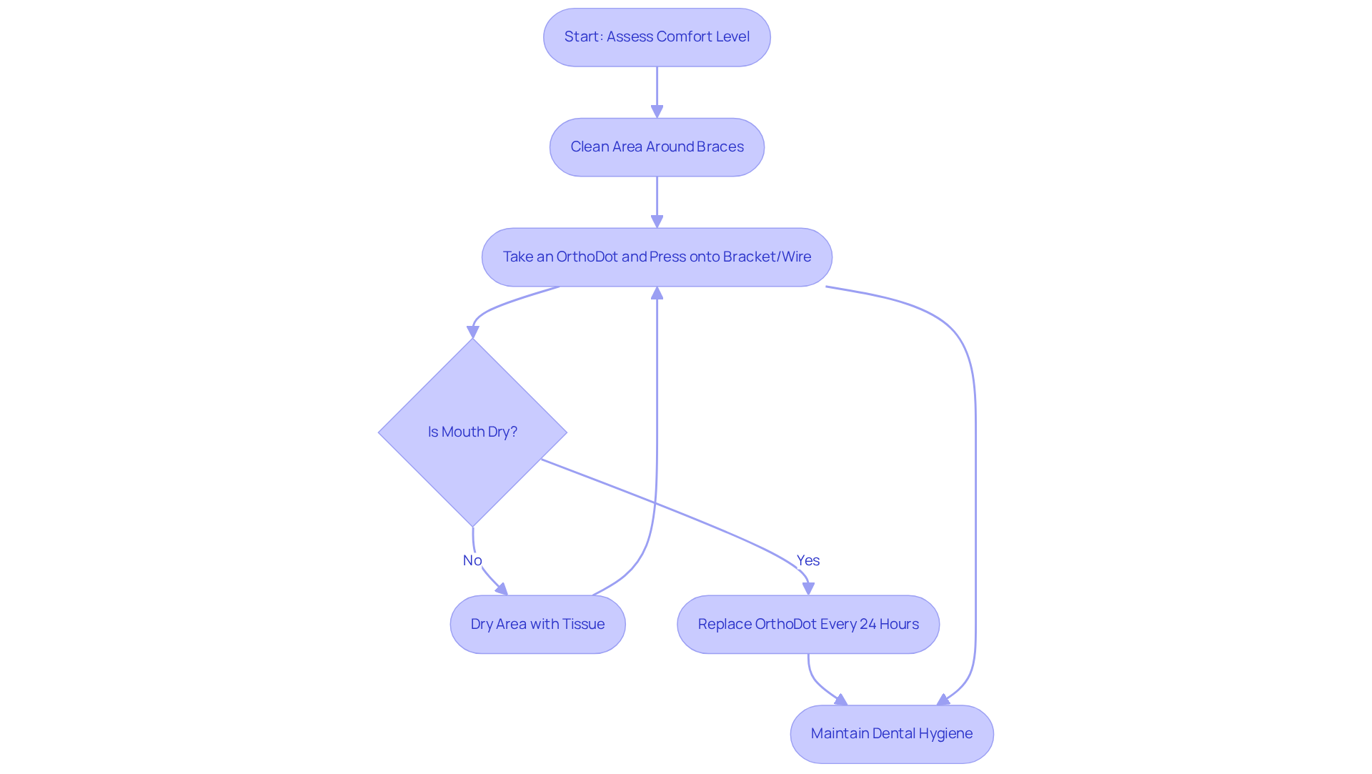 This flowchart guides you through the steps to apply OrthoDots effectively. Start by assessing comfort, then clean the area, and follow the steps to ensure the dots stick properly. Remember to maintain dental hygiene for the best results!