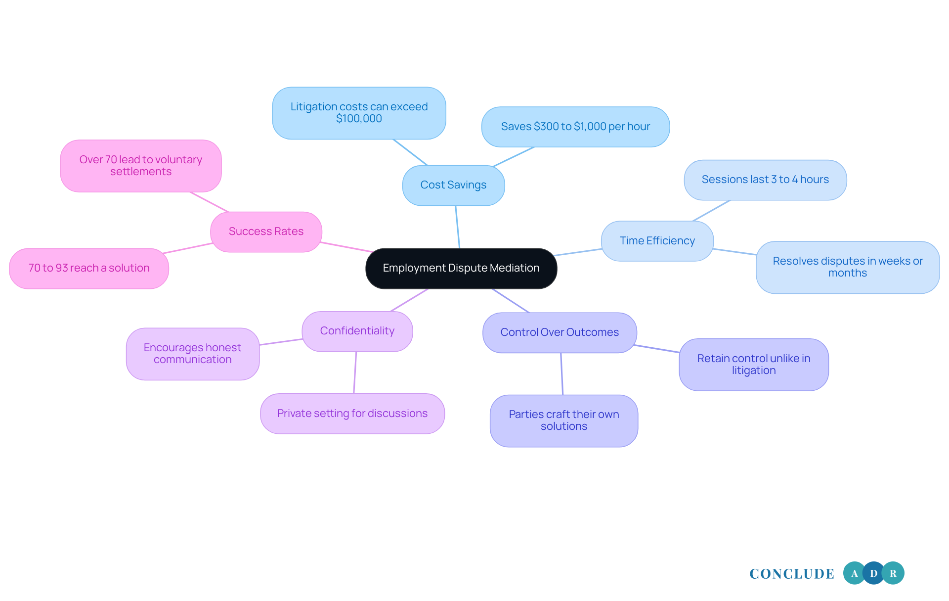 The central node represents the main topic of mediation, while the branches show different benefits and statistics. Each color-coded branch helps you quickly identify key areas of focus, making it easier to grasp the overall picture. The central node represents the main topic of mediation, while the branches show different benefits and statistics. Each color-coded branch helps you quickly identify key areas of focus, making it easier to grasp the overall picture.