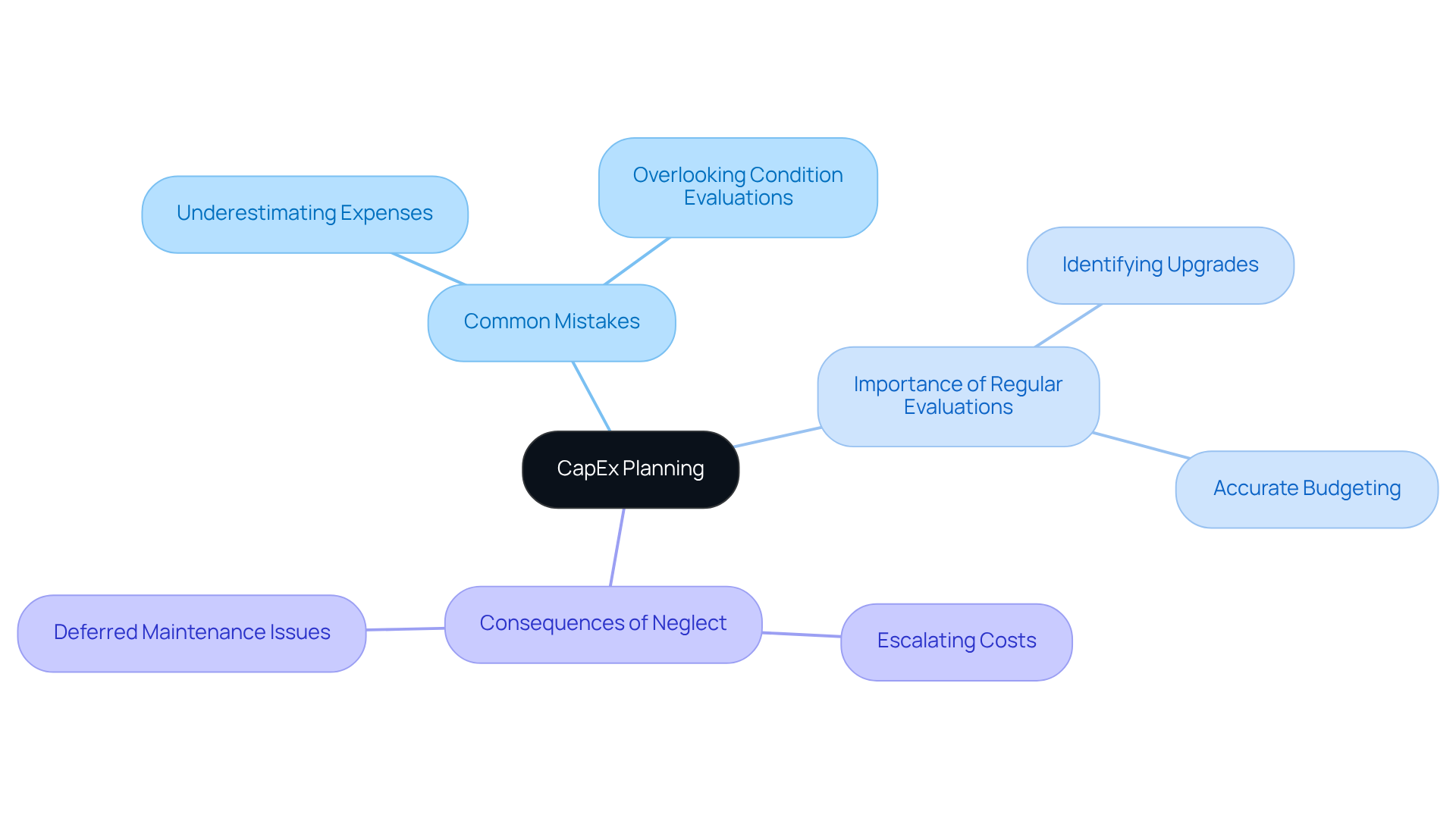 The central node represents the main topic of CapEx planning. Each branch shows a related aspect, helping you see how mistakes, evaluations, and consequences connect to the overall theme. Follow the branches to explore each area in detail.