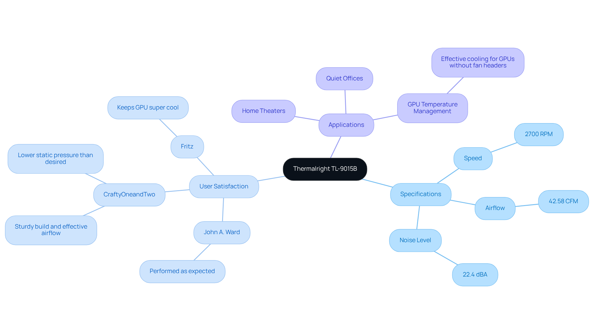 The central node represents the fan model, with branches showing its specifications, user feedback, and where it can be effectively used. Each branch helps you understand different aspects of the fan's performance.