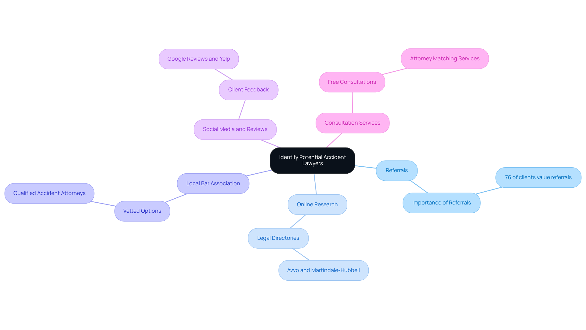 Start at the center with the main topic, then follow the branches to explore each strategy for finding a lawyer. Each branch contains important tips and insights to help you make informed choices.