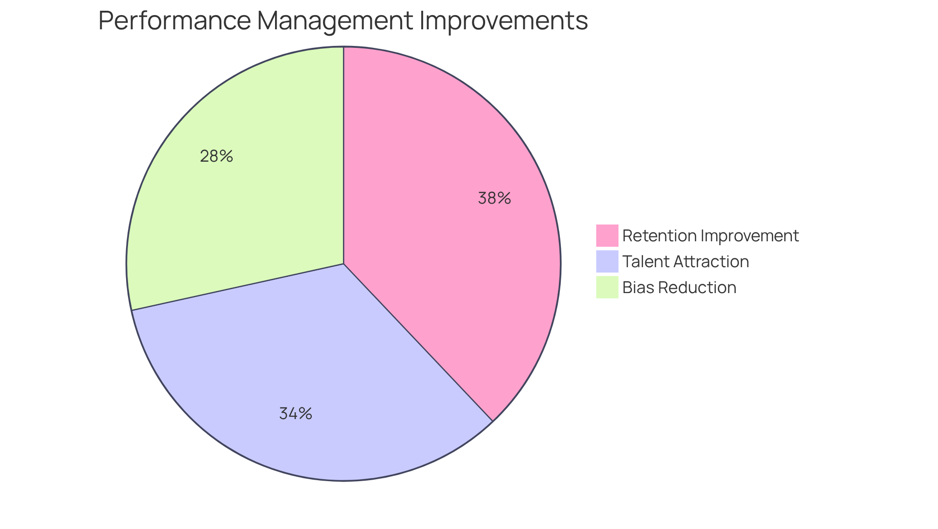 Each slice shows the percentage improvement in a specific area due to structured summaries - the larger the slice, the more significant the improvement in that area. Each slice shows the percentage improvement in a specific area due to structured summaries - the larger the slice, the more significant the improvement in that area.