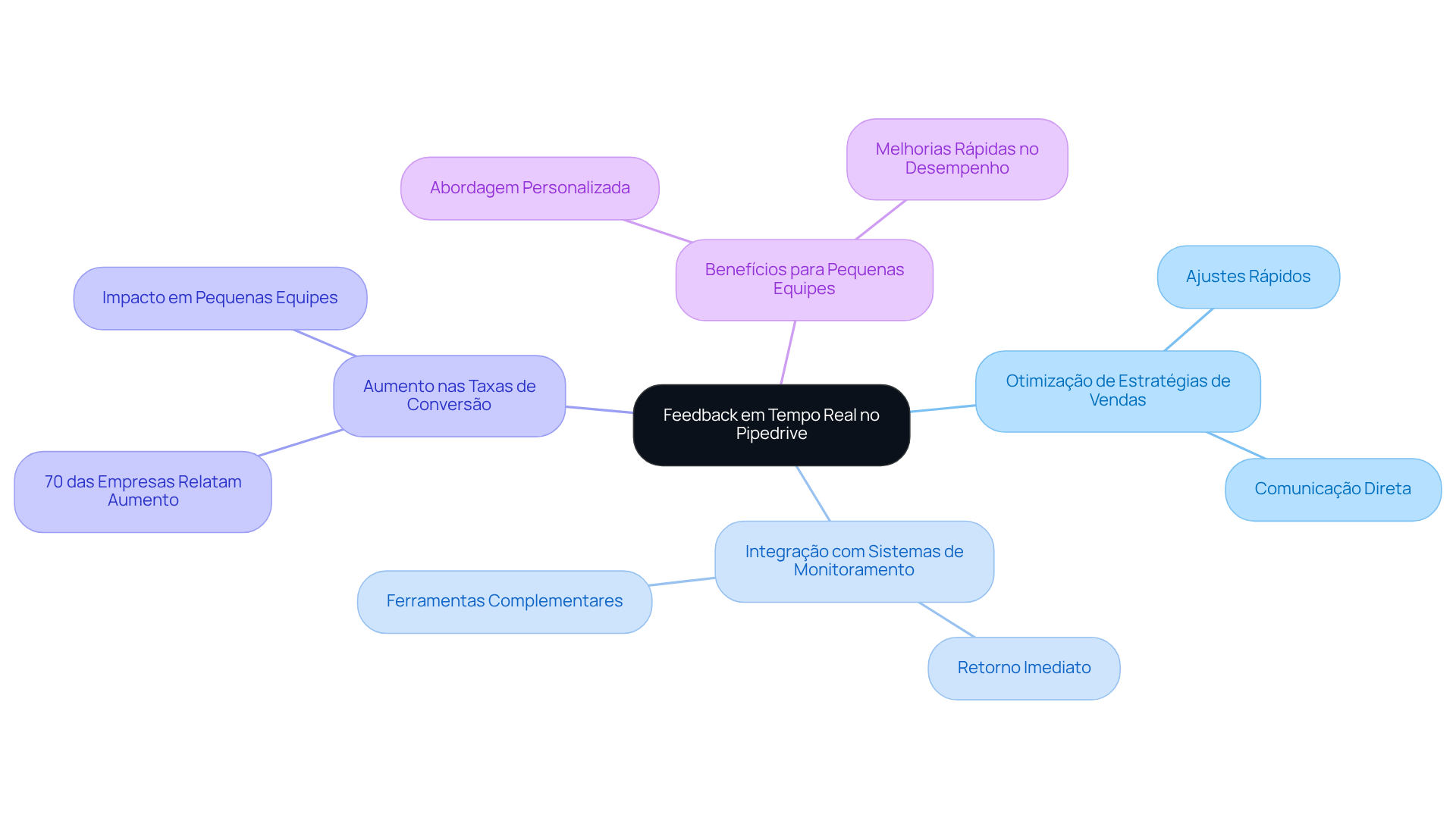 O nó central representa a ideia principal, enquanto as ramificações mostram como o feedback em tempo real impacta diferentes aspectos das vendas e do uso do Pipedrive. Siga as ramificações para entender melhor cada benefício e estatística. O nó central representa a ideia principal, enquanto as ramificações mostram como o feedback em tempo real impacta diferentes aspectos das vendas e do uso do Pipedrive. Siga as ramificações para entender melhor cada benefício e estatística.