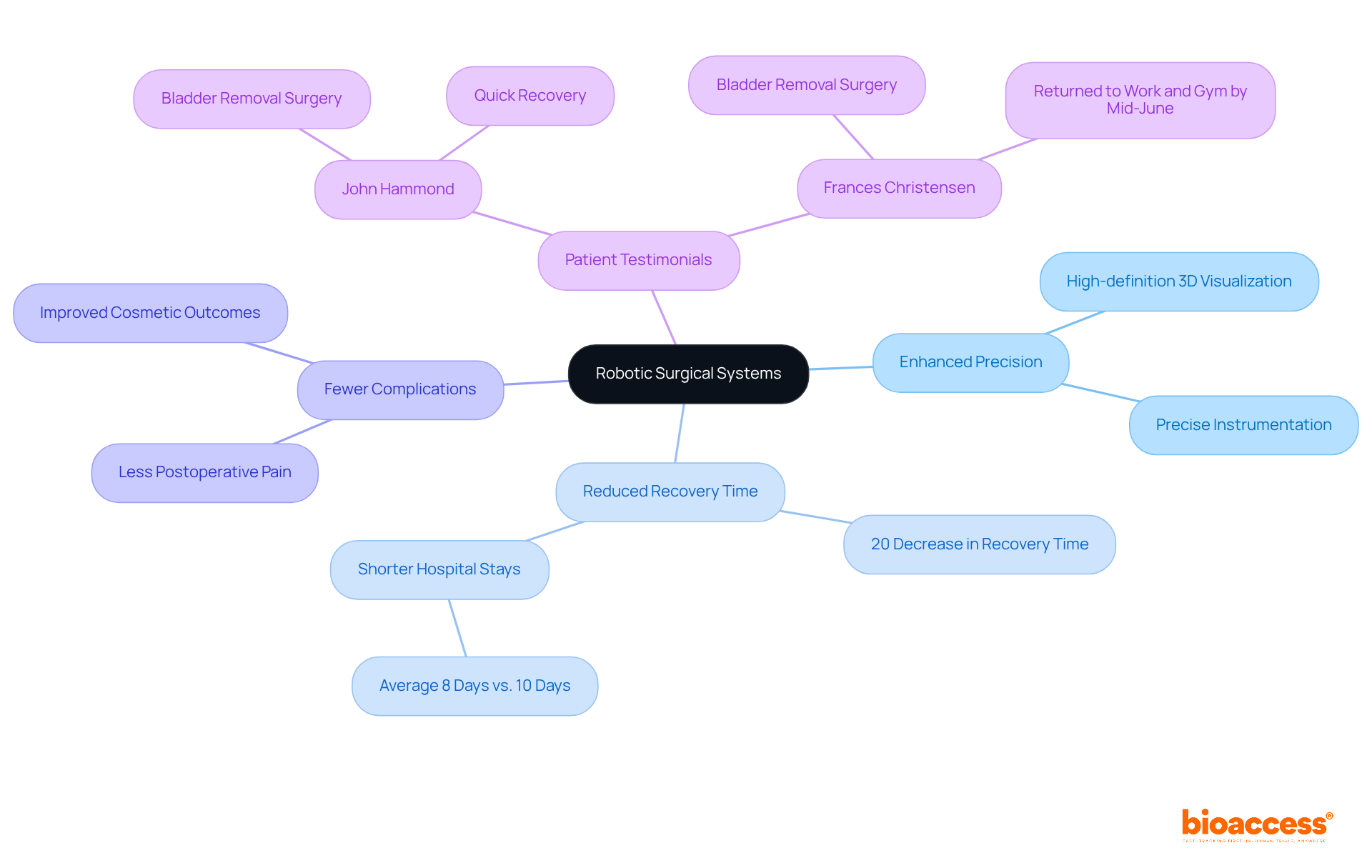 This mindmap illustrates the key advantages of robotic surgery. Each branch represents a different benefit, with supporting details and statistics that highlight the positive impact on patient care.