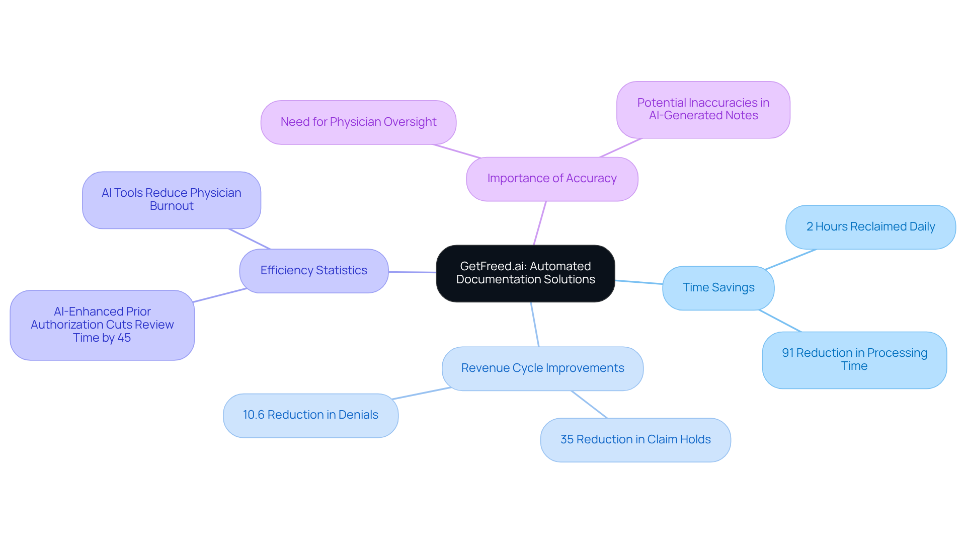The central node represents GetFreed.ai, with branches showing how it helps small practices. Each branch highlights a specific benefit or statistic, making it easy to understand the overall impact of the solution.